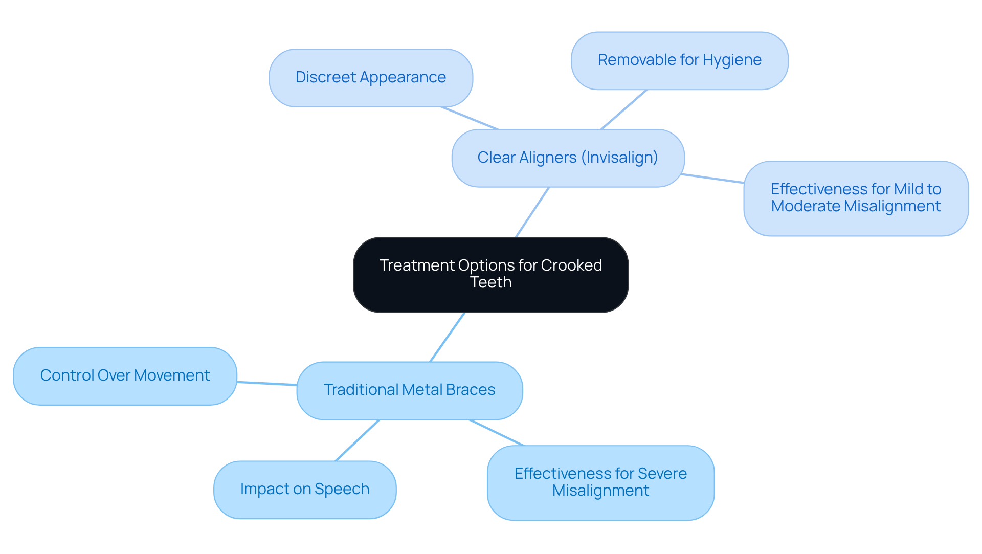 This mindmap shows the different treatment options for crooked teeth. Start at the center with the main topic, then explore the branches to see the details about each option, including their benefits and considerations. Each color represents a different treatment type, making it easy to compare them. This mindmap shows the different treatment options for crooked teeth. Start at the center with the main topic, then explore the branches to see the details about each option, including their benefits and considerations. Each color represents a different treatment type, making it easy to compare them.