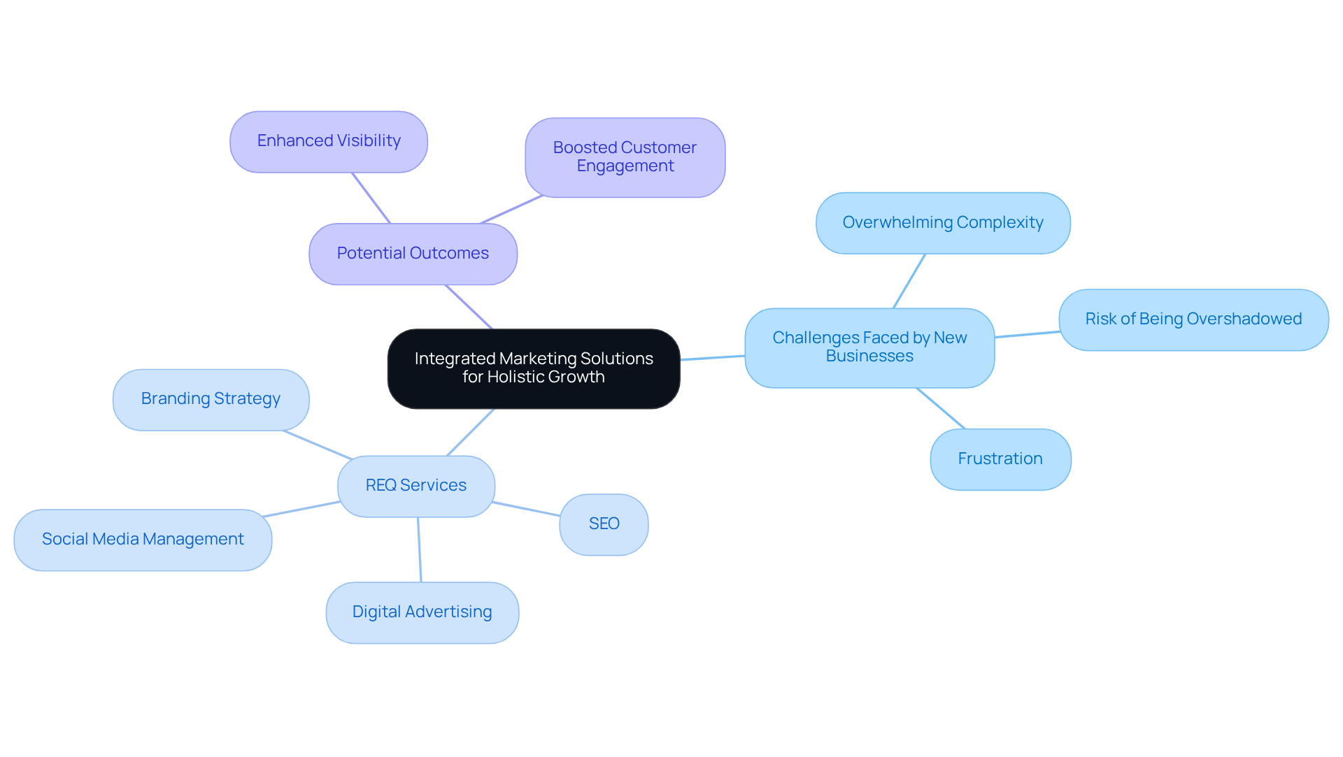The center represents the main theme of integrated marketing solutions. Each branch shows a different aspect of the topic, helping you understand the challenges, services, and potential benefits of working with REQ.