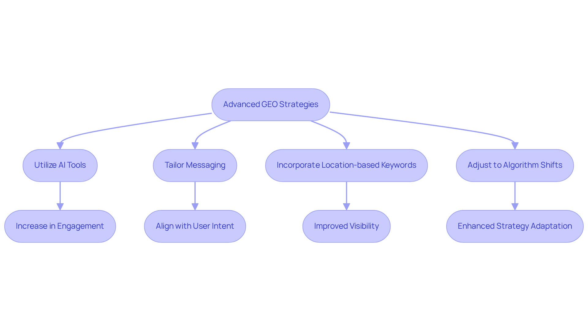 This flowchart outlines the steps healthcare business owners can take to implement advanced geo strategies. Each box represents a key step, and arrows show how they lead to successful outcomes like increased visibility and engagement.