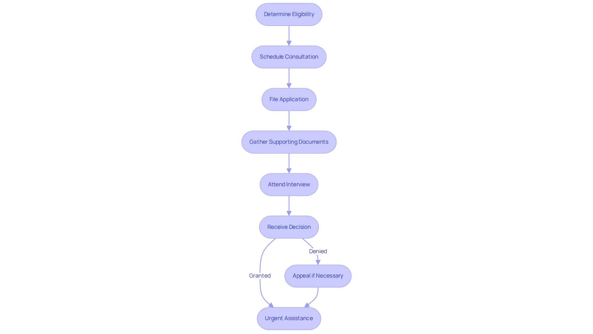 Each box shows a step in the asylum process. Follow the arrows to see how to move from one step to the next. If you need to appeal, there's a specific path for that, and urgent assistance is available at any time.