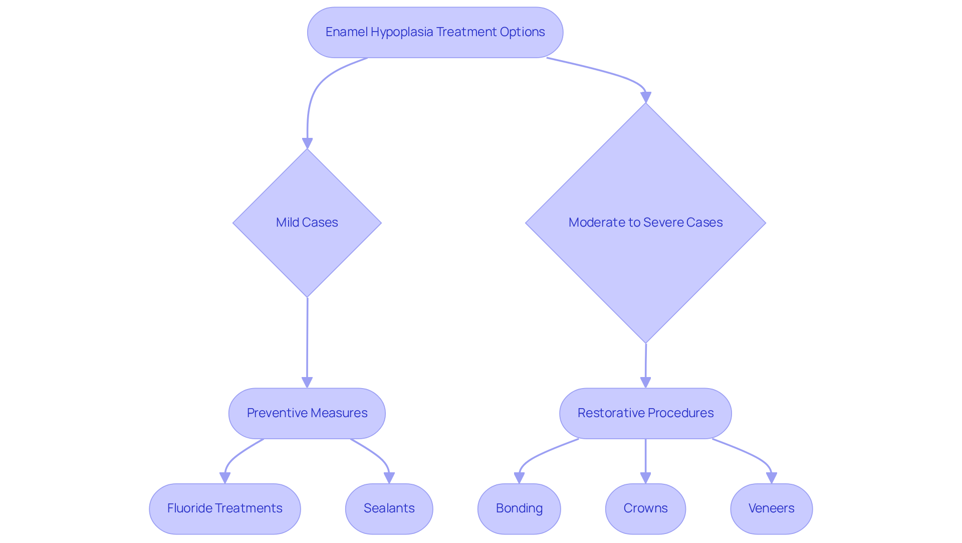 Follow the arrows to see how treatment options change based on the severity of enamel hypoplasia. Mild cases start with preventive measures, while more severe cases require restorative procedures.
