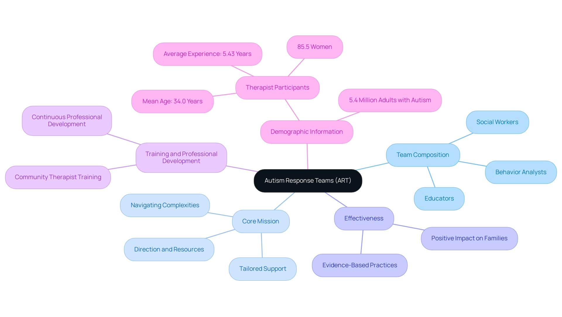 Each branch represents a key aspect of Autism Response Teams, with sub-branches detailing specific components such as roles, missions, and effectiveness.