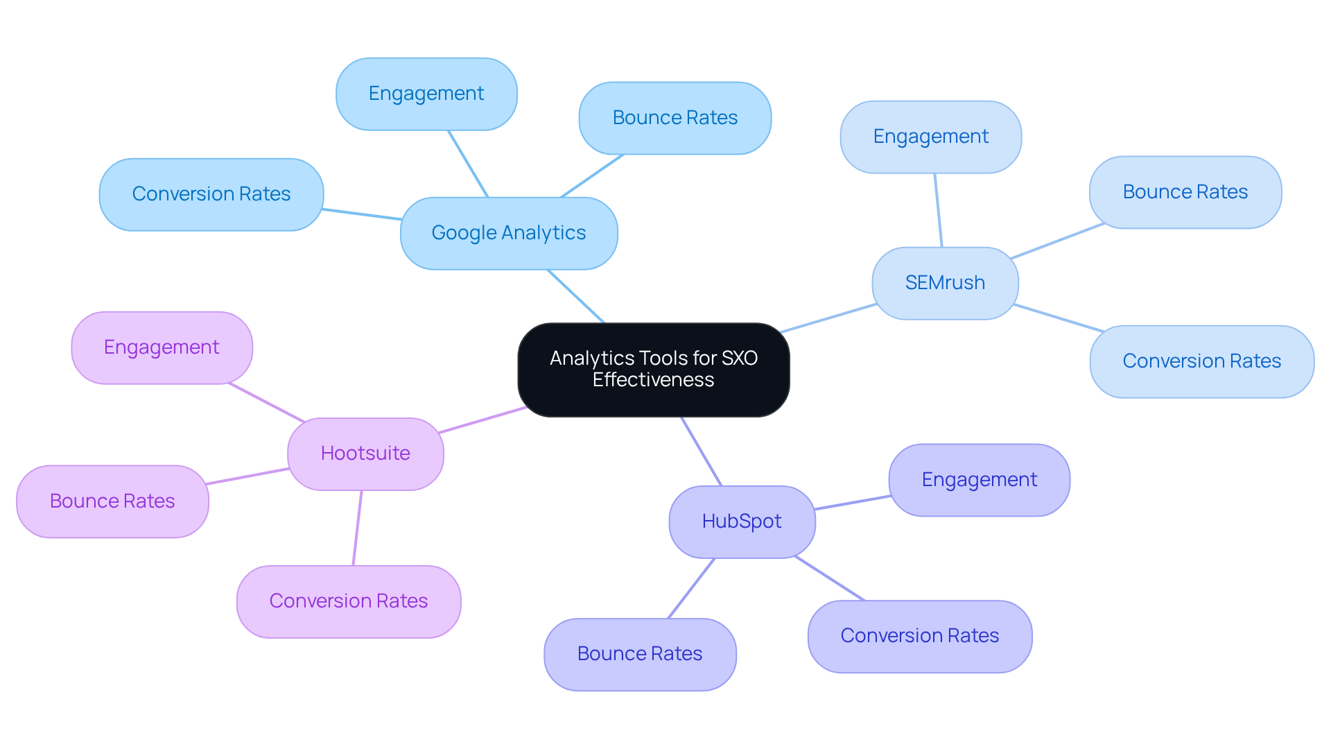 The center represents the main topic of using analytics tools for SXO. Each branch shows a specific tool, and the sub-branches detail the KPIs that can be tracked with that tool. This helps you see how different tools contribute to understanding and improving patient experiences. The center represents the main topic of using analytics tools for SXO. Each branch shows a specific tool, and the sub-branches detail the KPIs that can be tracked with that tool. This helps you see how different tools contribute to understanding and improving patient experiences.