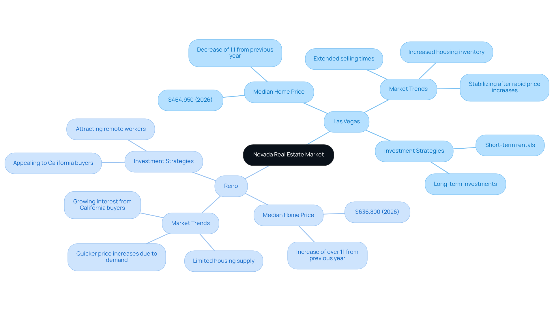 The central node represents the overall market, while the branches show specific details about Las Vegas and Reno. Each sub-branch provides insights into pricing, trends, and strategies for investors.