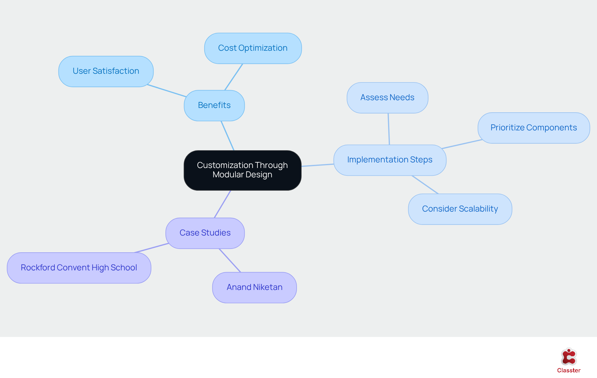 The central node represents the main idea of customization through modular design. Branches show the benefits, steps for implementation, and real-world examples, helping you understand how modular systems can be tailored to meet specific needs.
