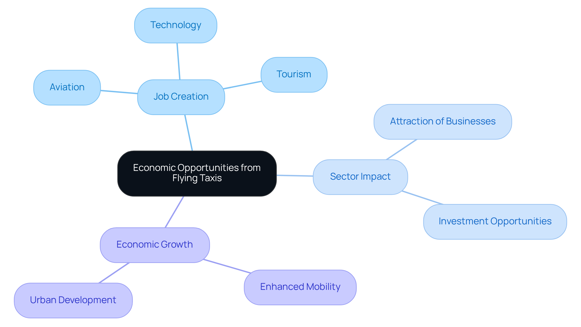 The center shows the main idea of economic opportunities, and the branches illustrate how flying taxis will affect job creation, different sectors, and overall economic growth. Follow each branch to explore how the concept unfolds into practical outcomes. The center shows the main idea of economic opportunities, and the branches illustrate how flying taxis will affect job creation, different sectors, and overall economic growth. Follow each branch to explore how the concept unfolds into practical outcomes.