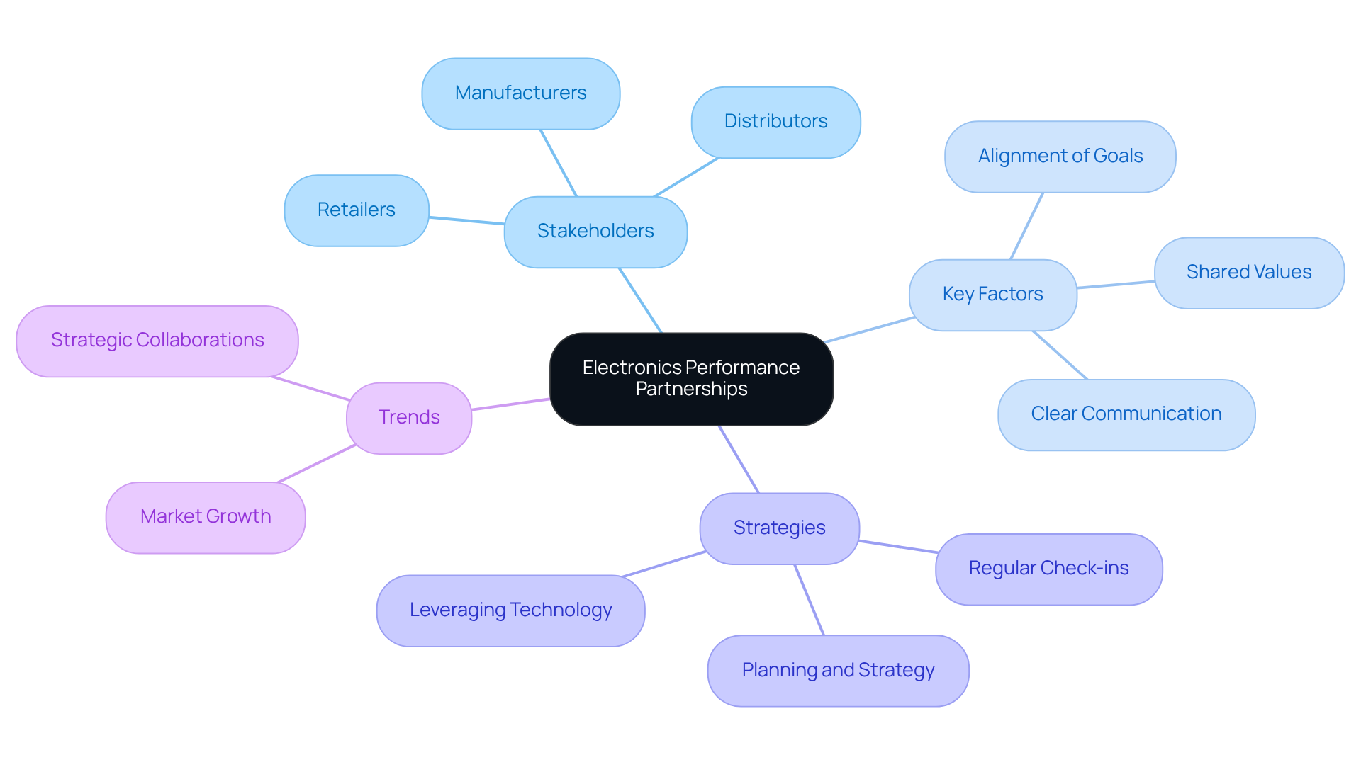 The central node represents the main topic of electronics partnerships. Each branch shows different aspects of collaboration, such as who is involved, what factors are important, and current trends. Follow the branches to explore how these elements connect and contribute to successful partnerships.