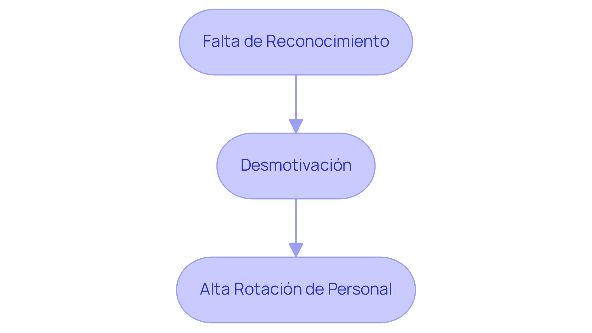 Este diagrama muestra cómo la falta de reconocimiento puede afectar a los empleados. Comienza con la falta de reconocimiento, que lleva a la desmotivación, y finalmente resulta en una alta rotación de personal. Cada paso es importante para entender el impacto en la organización.