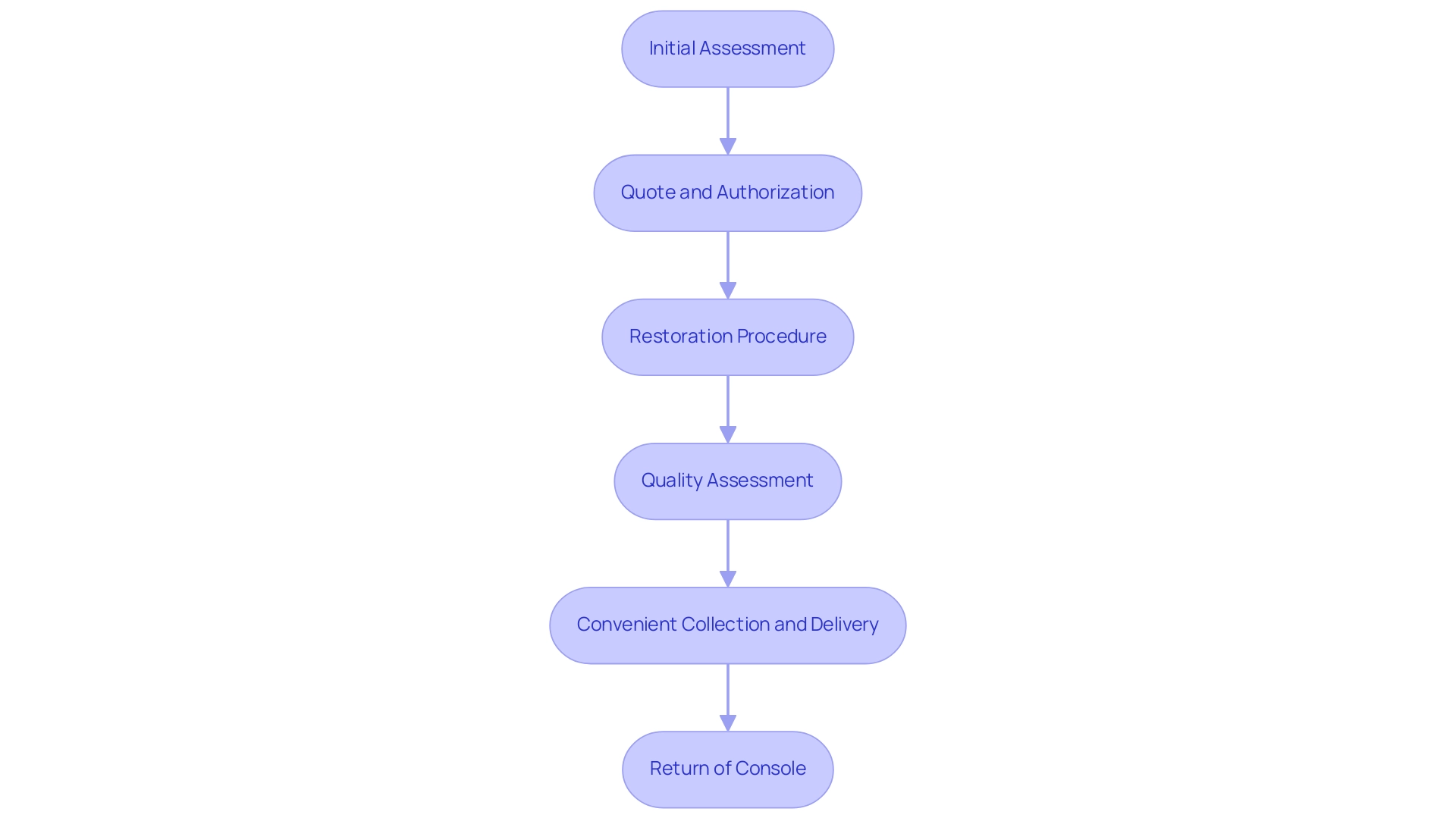 Each box represents a step in the console repair process, with arrows indicating the flow from one step to the next.