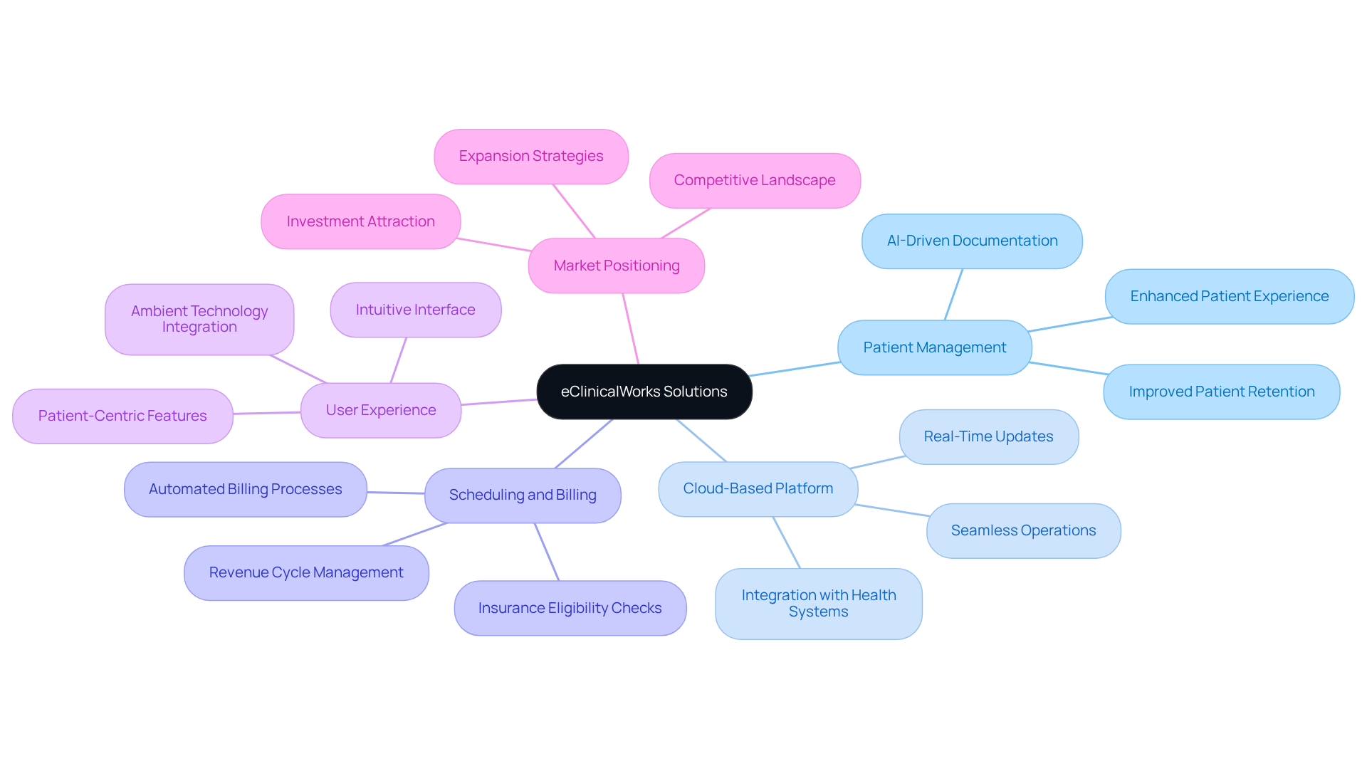 This mindmap starts with eClinicalWorks at the center, branching out to show how its solutions address various challenges in multi-location and urgent care practices. Each branch represents a key area of focus, helping you see how they all connect back to improving patient management and operational efficiency. This mindmap starts with eClinicalWorks at the center, branching out to show how its solutions address various challenges in multi-location and urgent care practices. Each branch represents a key area of focus, helping you see how they all connect back to improving patient management and operational efficiency.