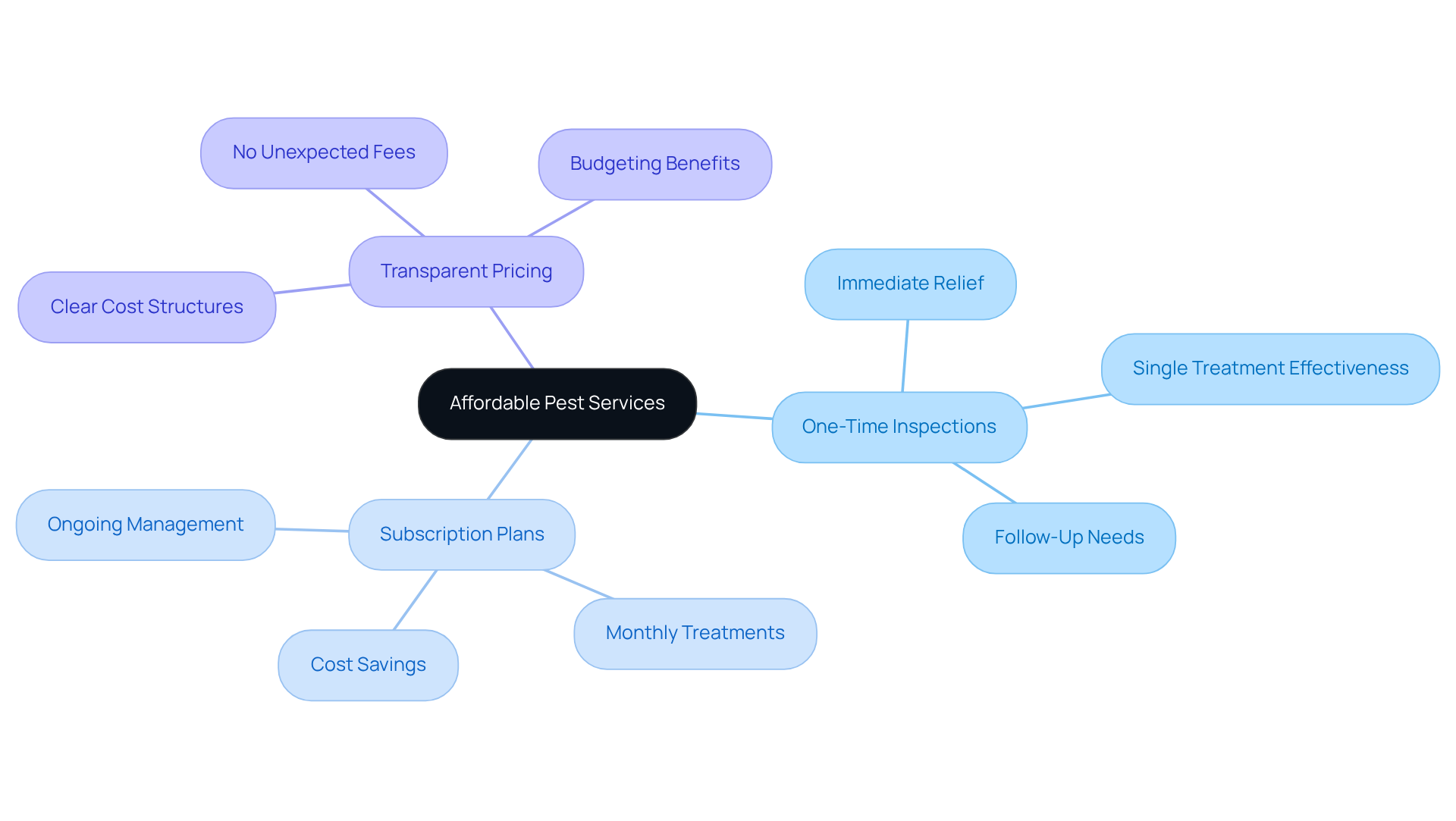 At the center, you'll find the main service focus. Follow the branches out to see each type of inspection option and what makes it special. Each color-coded section helps you quickly identify the different services and their benefits.