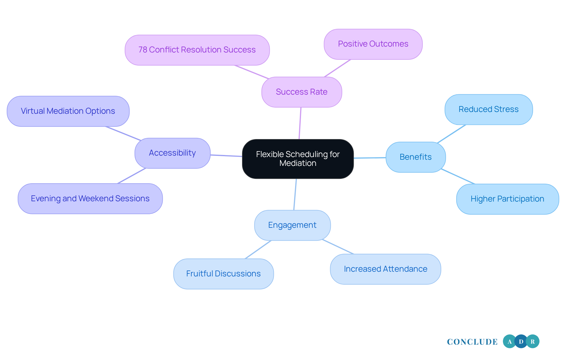 The center represents the main idea of flexible scheduling, while the branches show its benefits and related concepts. Each color-coded branch helps you see how everything connects to improve mediation outcomes.