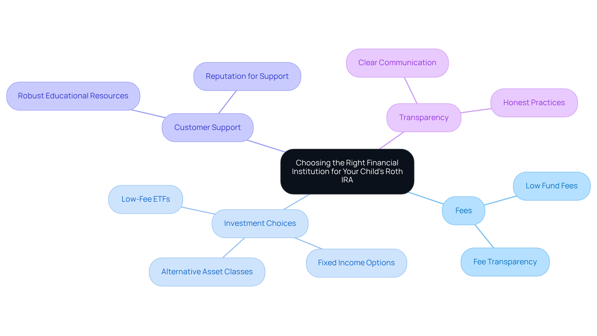 The central idea is about selecting the right financial institution. Each branch represents a major factor to consider, with sub-branches providing detailed insights. This helps you see how various aspects connect to the overall decision. The central idea is about selecting the right financial institution. Each branch represents a major factor to consider, with sub-branches providing detailed insights. This helps you see how various aspects connect to the overall decision.