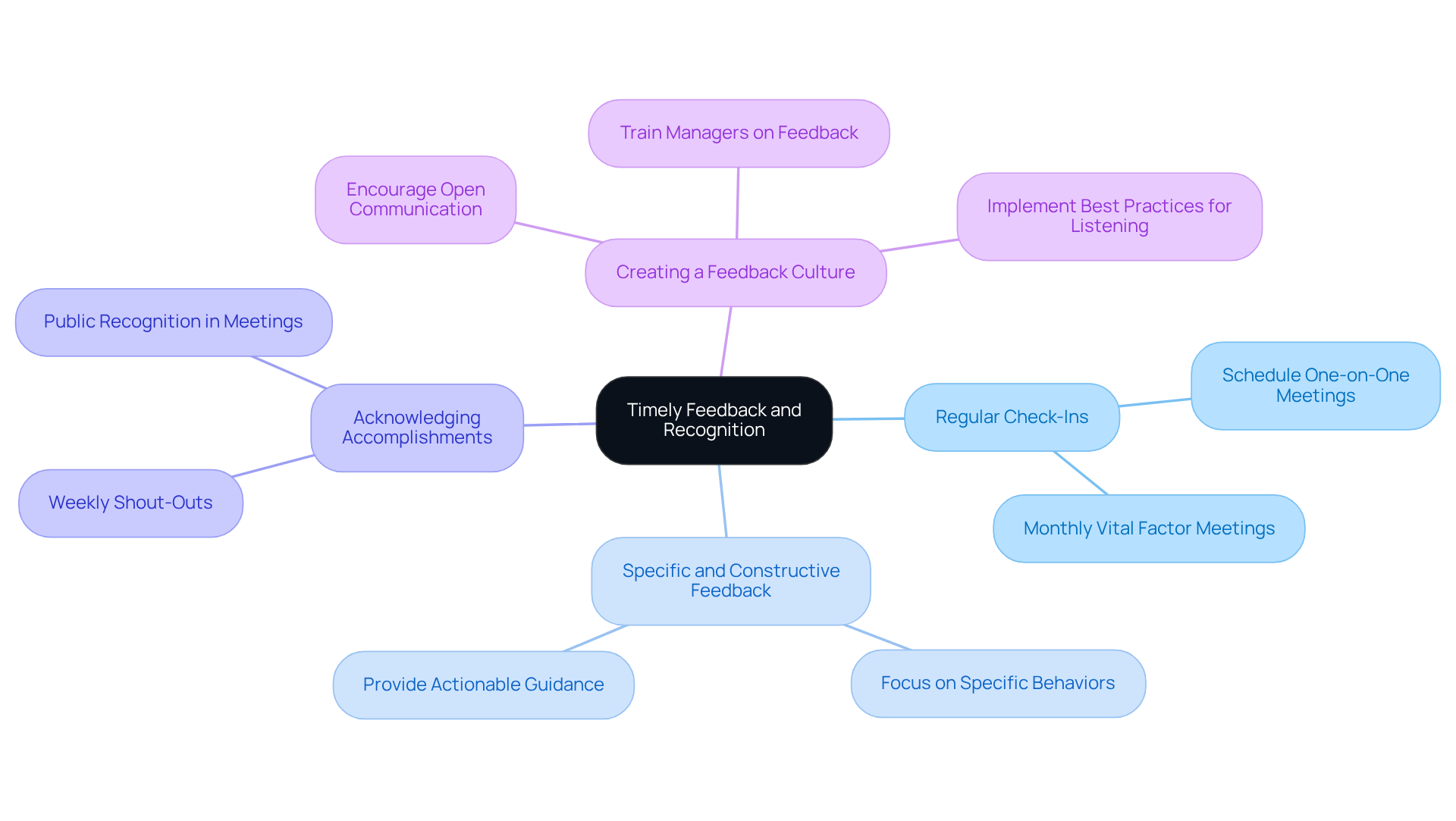 This mindmap starts with the central idea of providing timely feedback and recognition. Each branch represents a key strategy to improve employee engagement and performance. Follow the branches to explore specific actions and insights that support each strategy. This mindmap starts with the central idea of providing timely feedback and recognition. Each branch represents a key strategy to improve employee engagement and performance. Follow the branches to explore specific actions and insights that support each strategy.