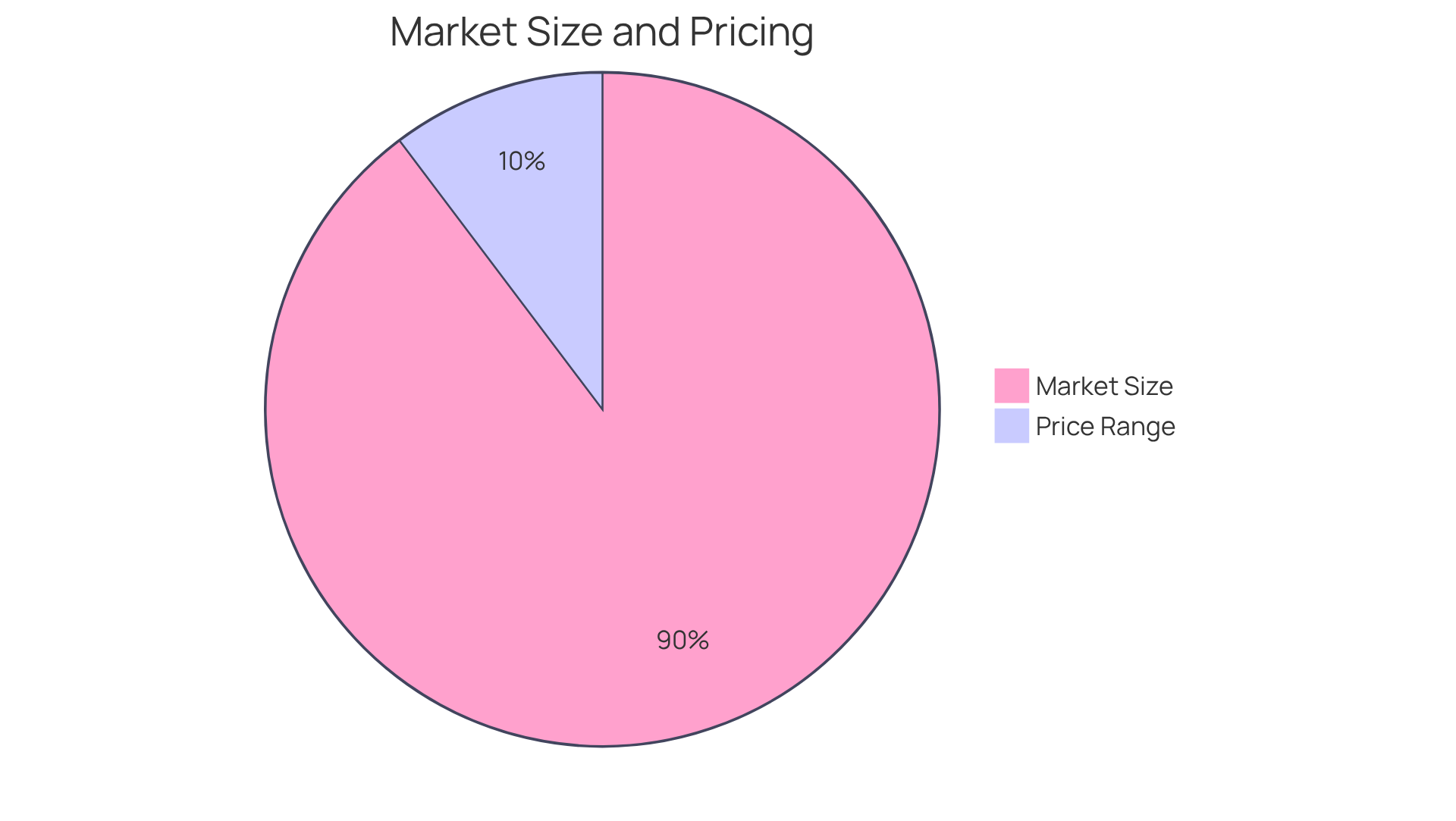 The green section shows the growing market size for cat litter mats, while the blue section represents the affordable price range for purchasing these mats. This helps you see the value of investing in quality products.