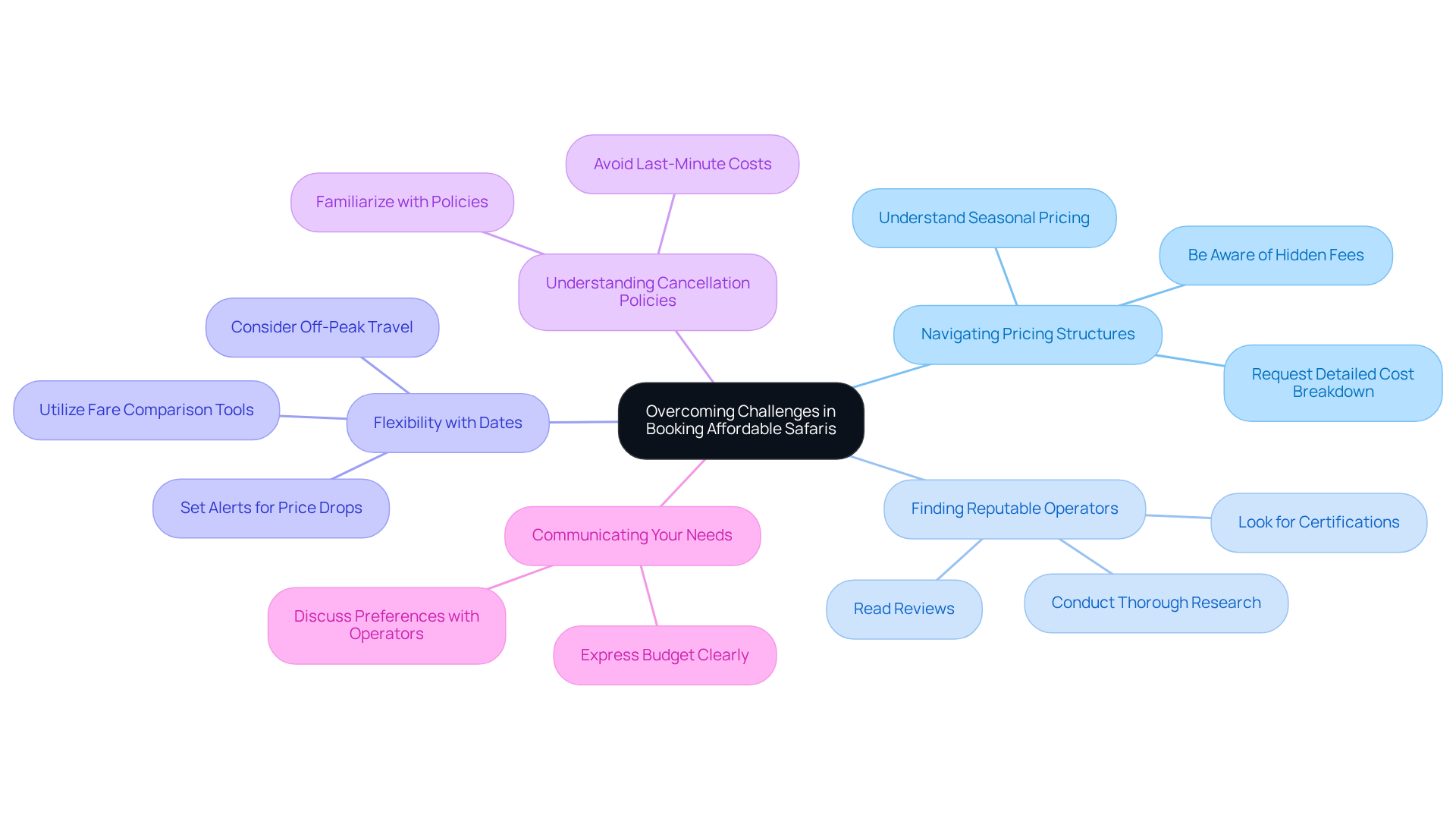 The central node represents the main topic. Each branch represents a challenge you may face when booking an affordable safari, and the sub-branches provide tips and insights to help you tackle those challenges. The central node represents the main topic. Each branch represents a challenge you may face when booking an affordable safari, and the sub-branches provide tips and insights to help you tackle those challenges.