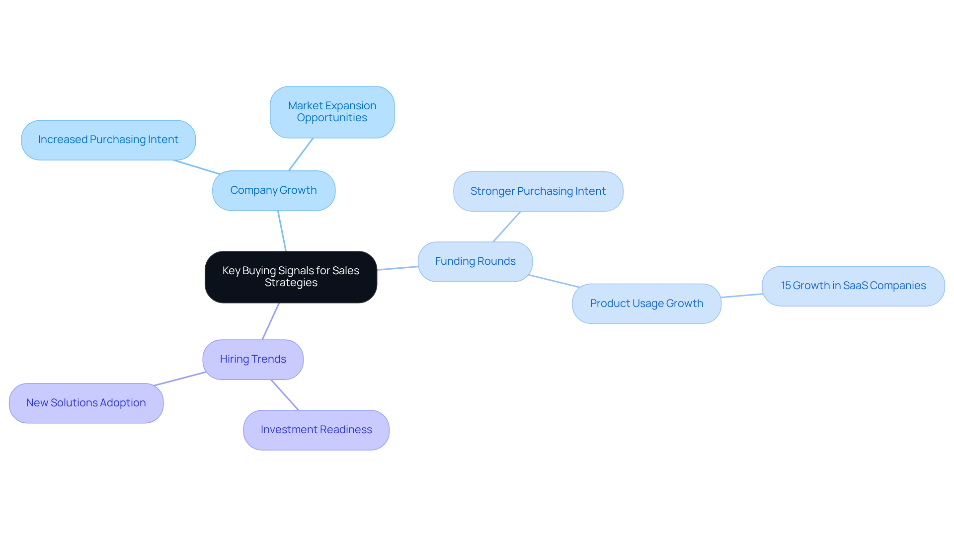 The central node represents the main concept of buying signals. Each branch indicates an important signal, and the sub-branches explore how these signals influence sales strategies. This structure helps you visualize and understand the connections at a glance. The central node represents the main concept of buying signals. Each branch indicates an important signal, and the sub-branches explore how these signals influence sales strategies. This structure helps you visualize and understand the connections at a glance.