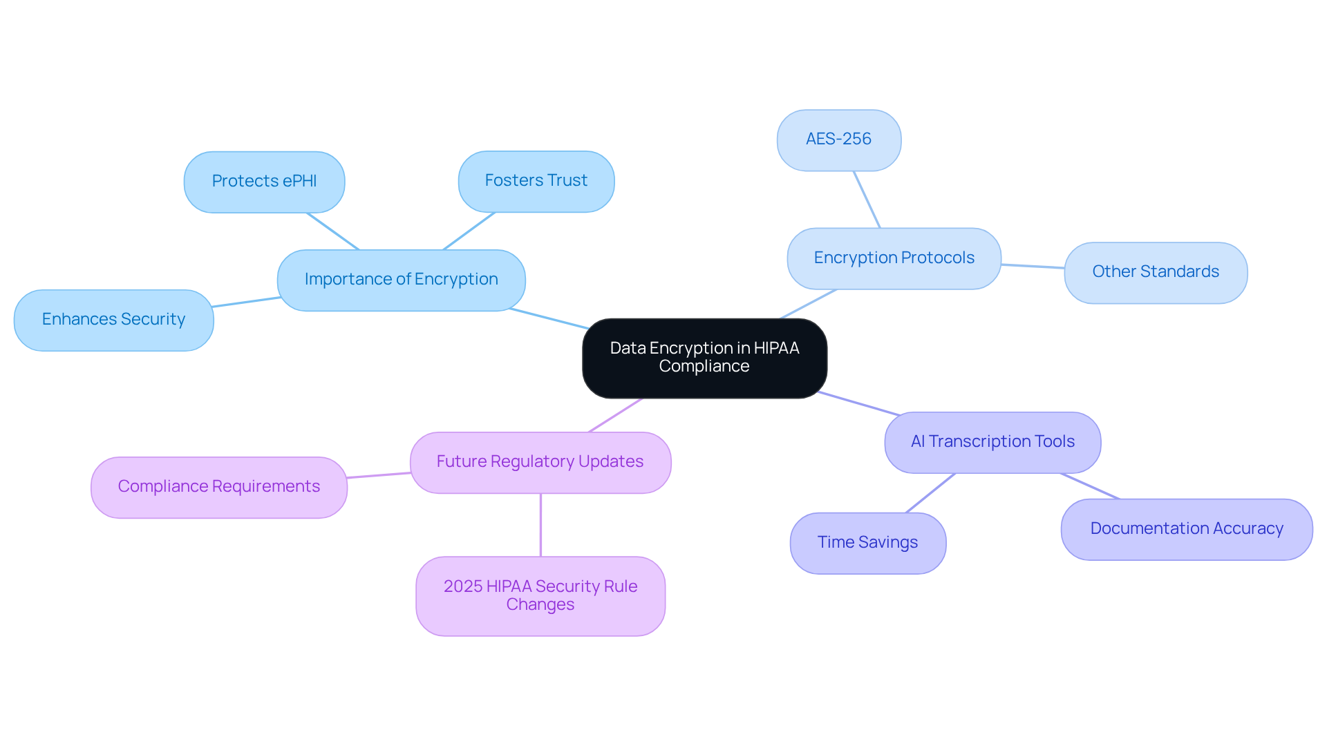 The central node represents the main topic of data encryption, while the branches show its importance, protocols, and future considerations. Each branch helps you understand how these elements connect to the overall goal of protecting patient information. The central node represents the main topic of data encryption, while the branches show its importance, protocols, and future considerations. Each branch helps you understand how these elements connect to the overall goal of protecting patient information.