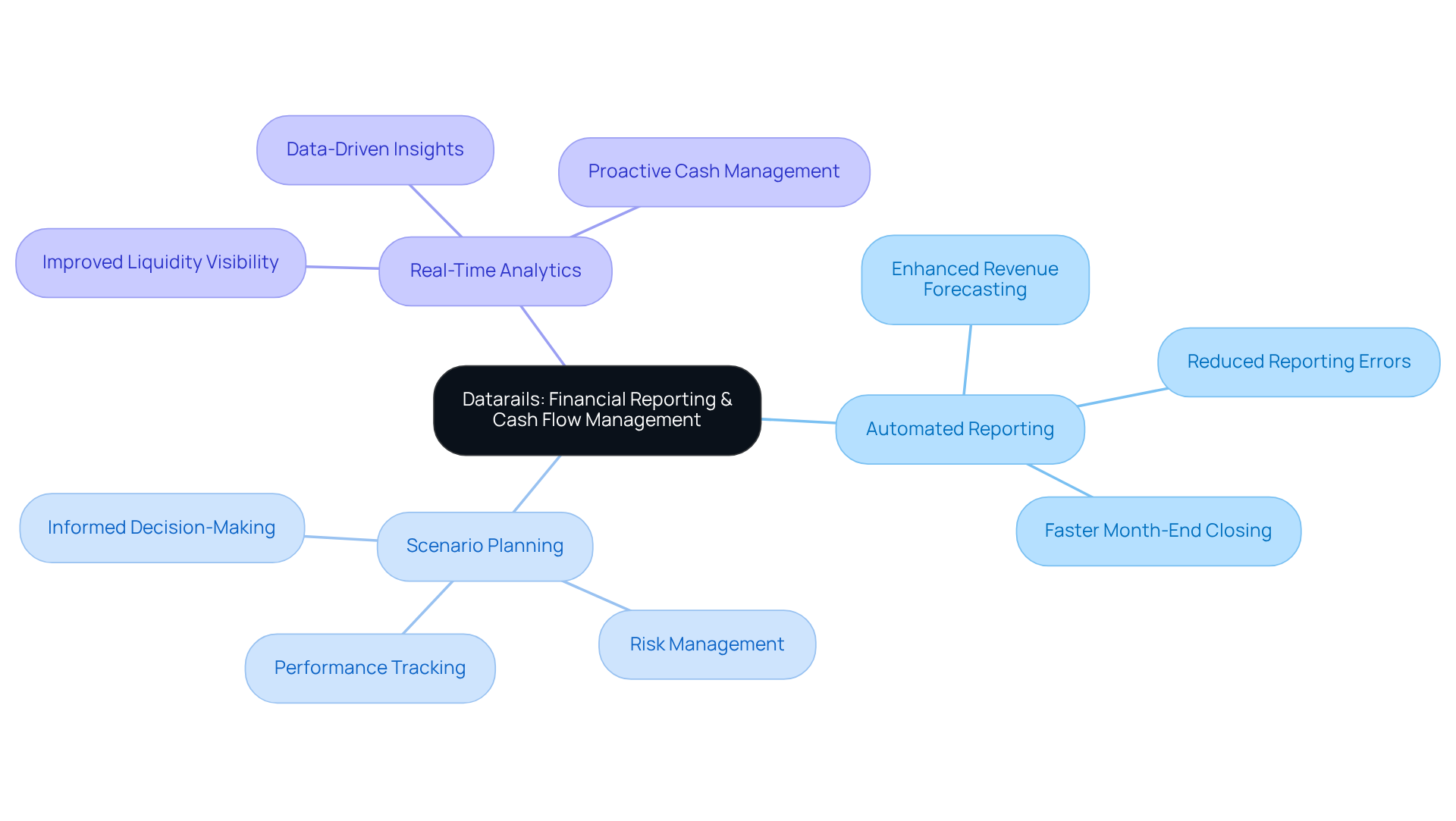 The central node represents Datarails, while the branches show its key features and how they benefit organizations. Follow the branches to understand how each feature contributes to better financial management.