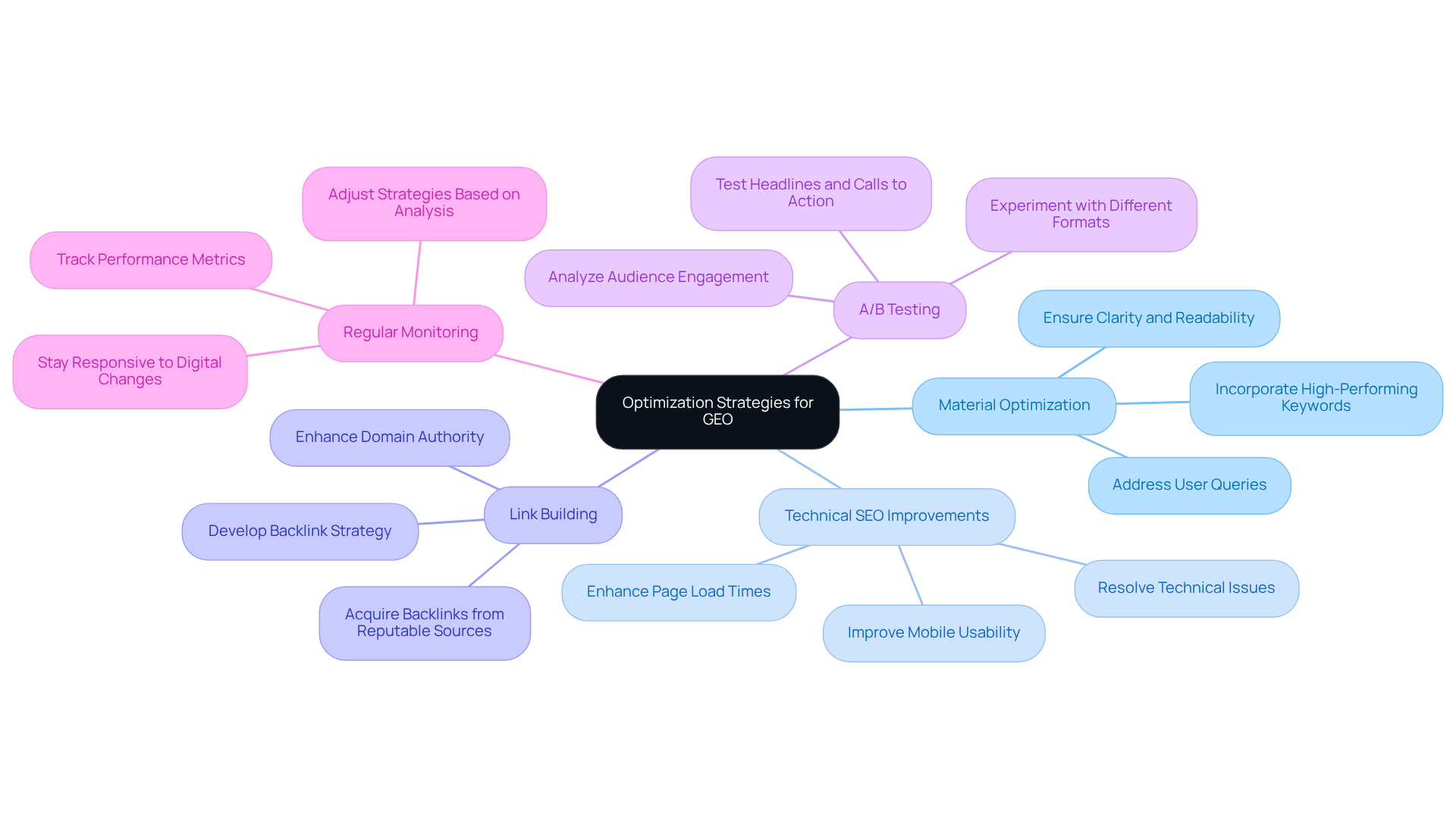 The central node represents the main goal of optimizing your Generative Engine. Each branch shows a different strategy, and the sub-branches provide specific actions you can take to implement that strategy effectively.