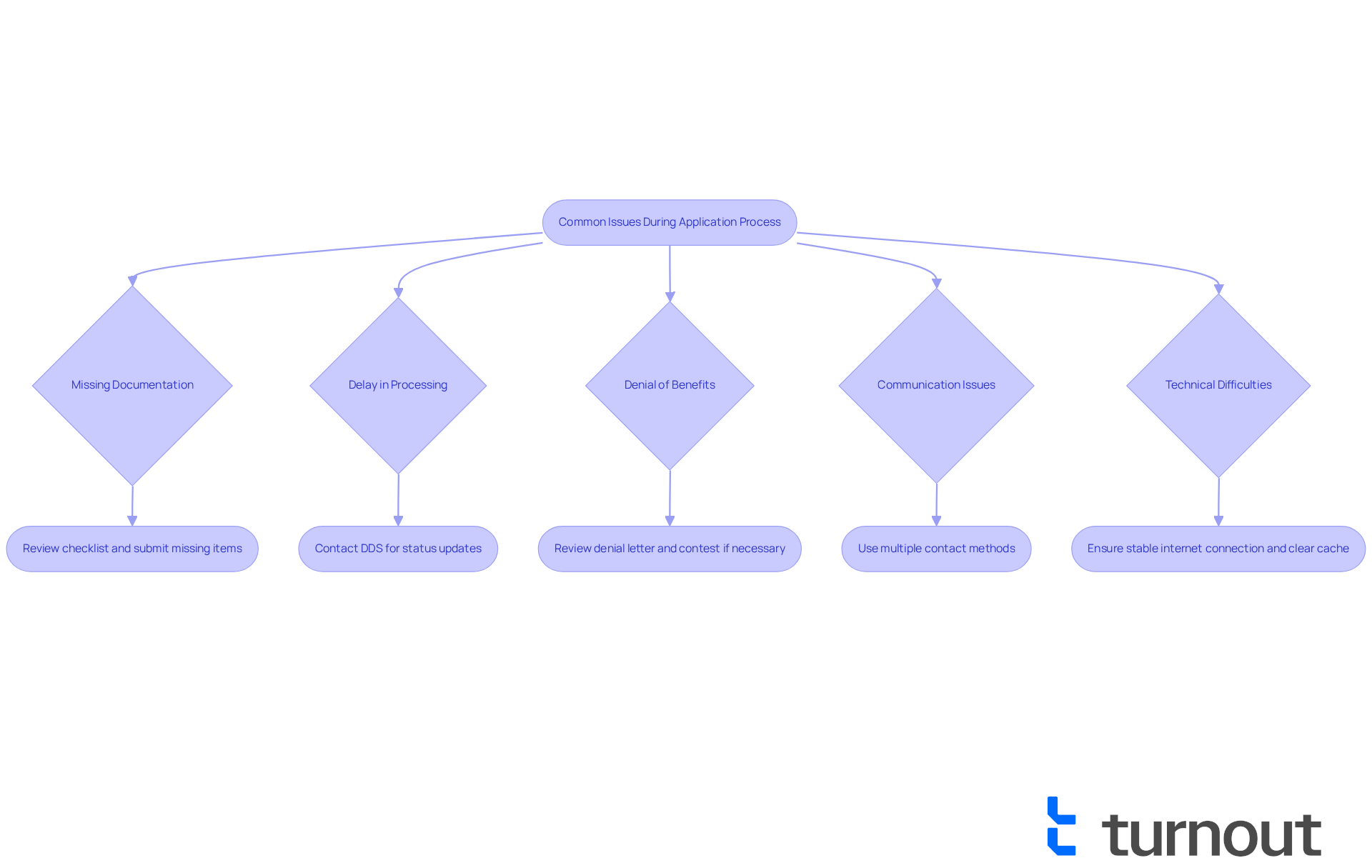 Each branch represents a common issue applicants face, with connected actions to help resolve them. Follow the arrows to understand how to tackle each problem step-by-step. Each branch represents a common issue applicants face, with connected actions to help resolve them. Follow the arrows to understand how to tackle each problem step-by-step.