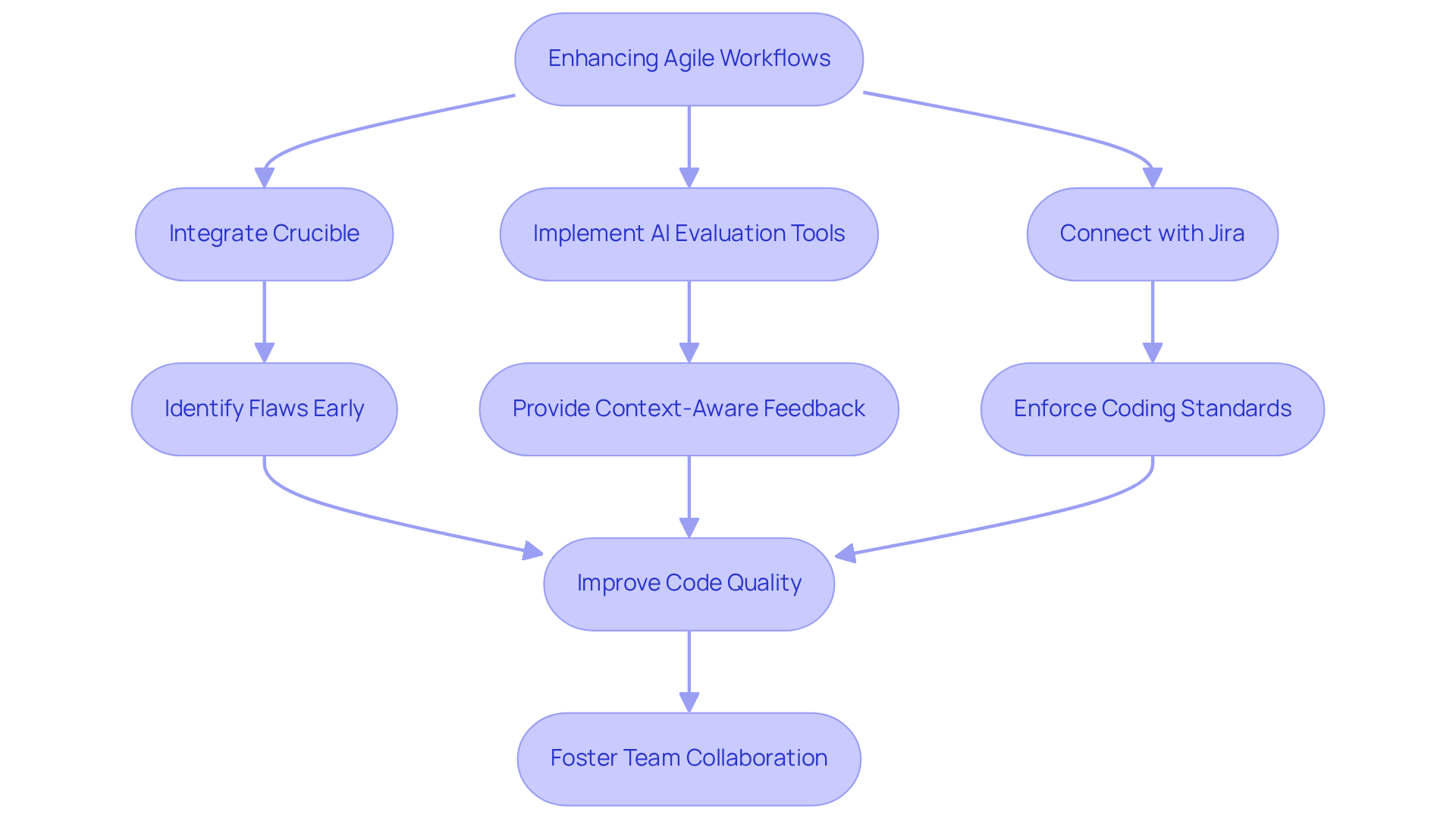 Follow the arrows to see how each step connects in the process of improving code quality and team collaboration. Each box represents a key action or tool that contributes to the overall goal.