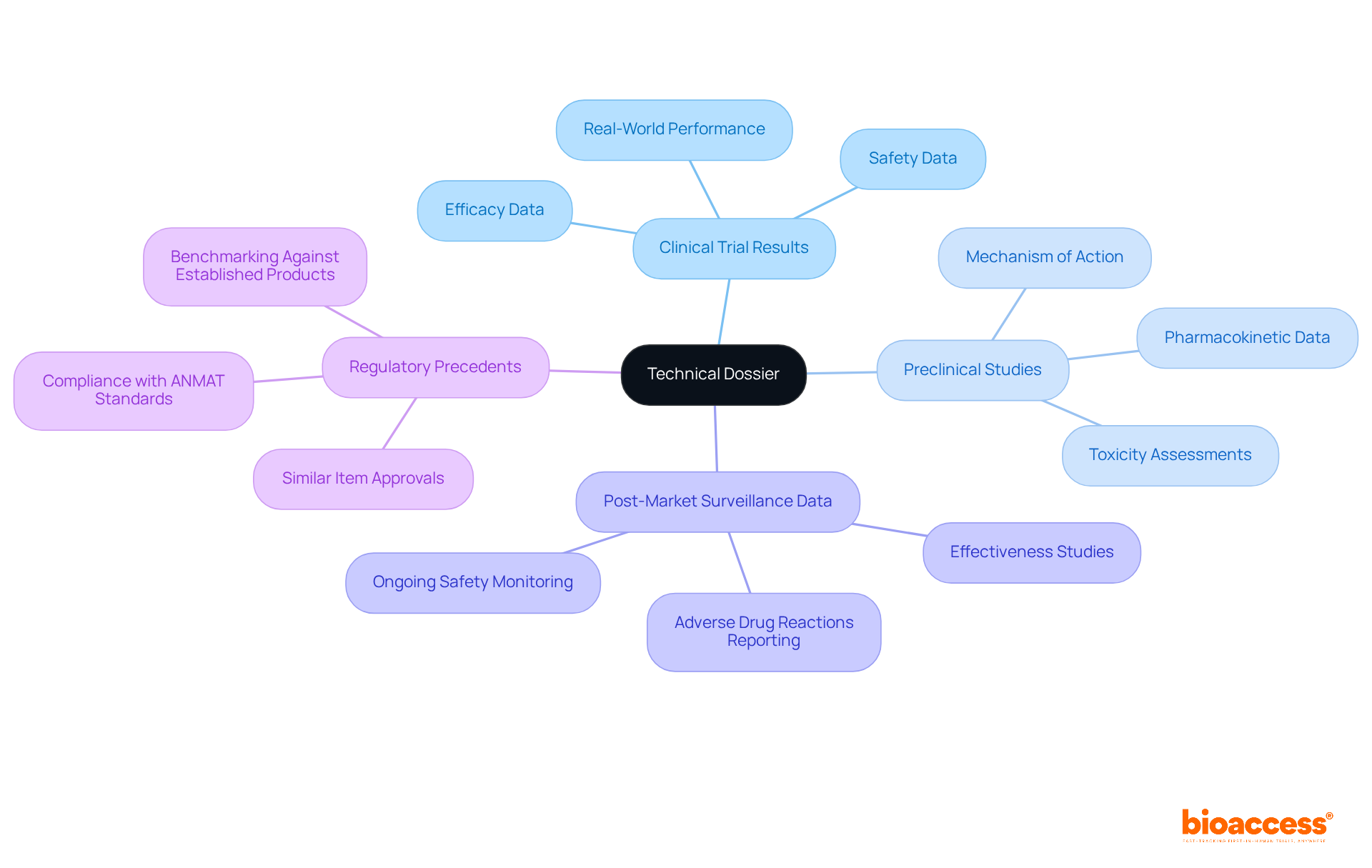 The center represents the main focus of the dossier, while the branches show the key components that support its credibility. Each branch can be explored for more detailed information.