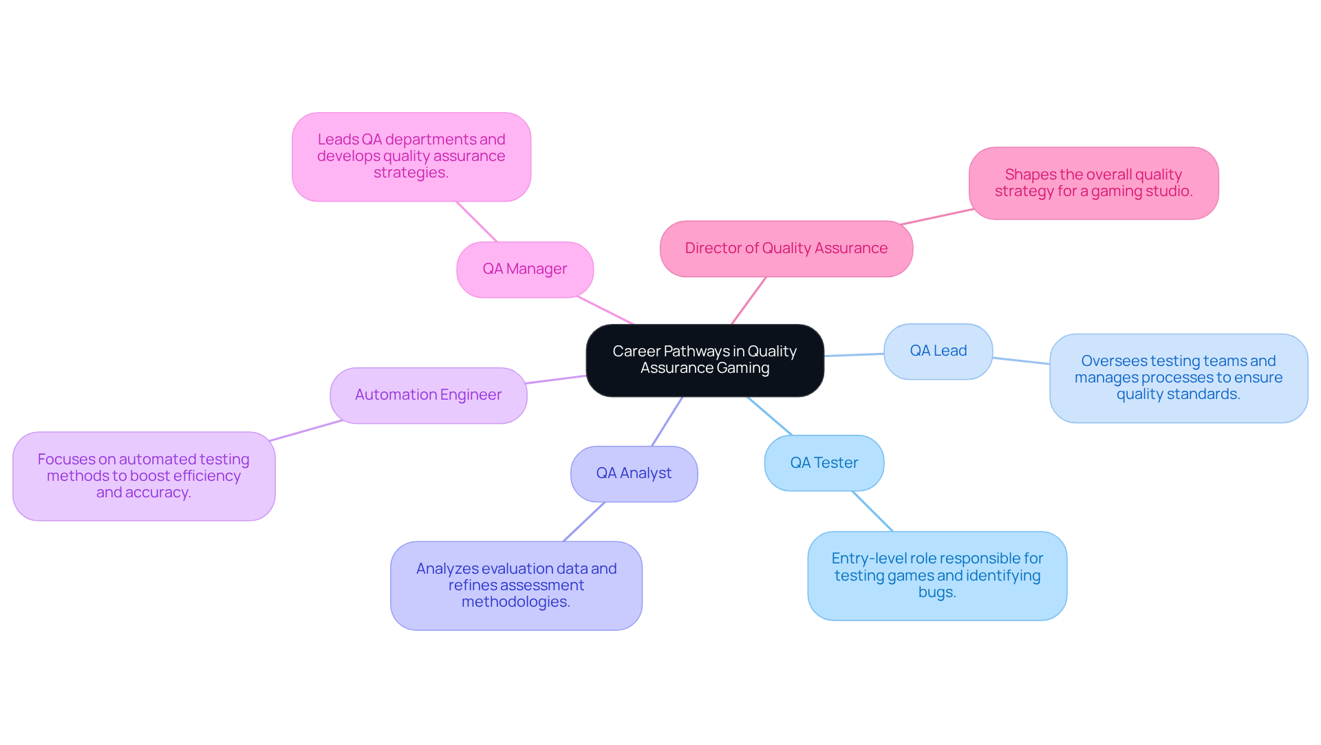 Start with the basic position of QA Tester and explore how one can advance to higher roles. Each branch shows a different job role, illustrating the journey and opportunities available in QA gaming. Start with the basic position of QA Tester and explore how one can advance to higher roles. Each branch shows a different job role, illustrating the journey and opportunities available in QA gaming.