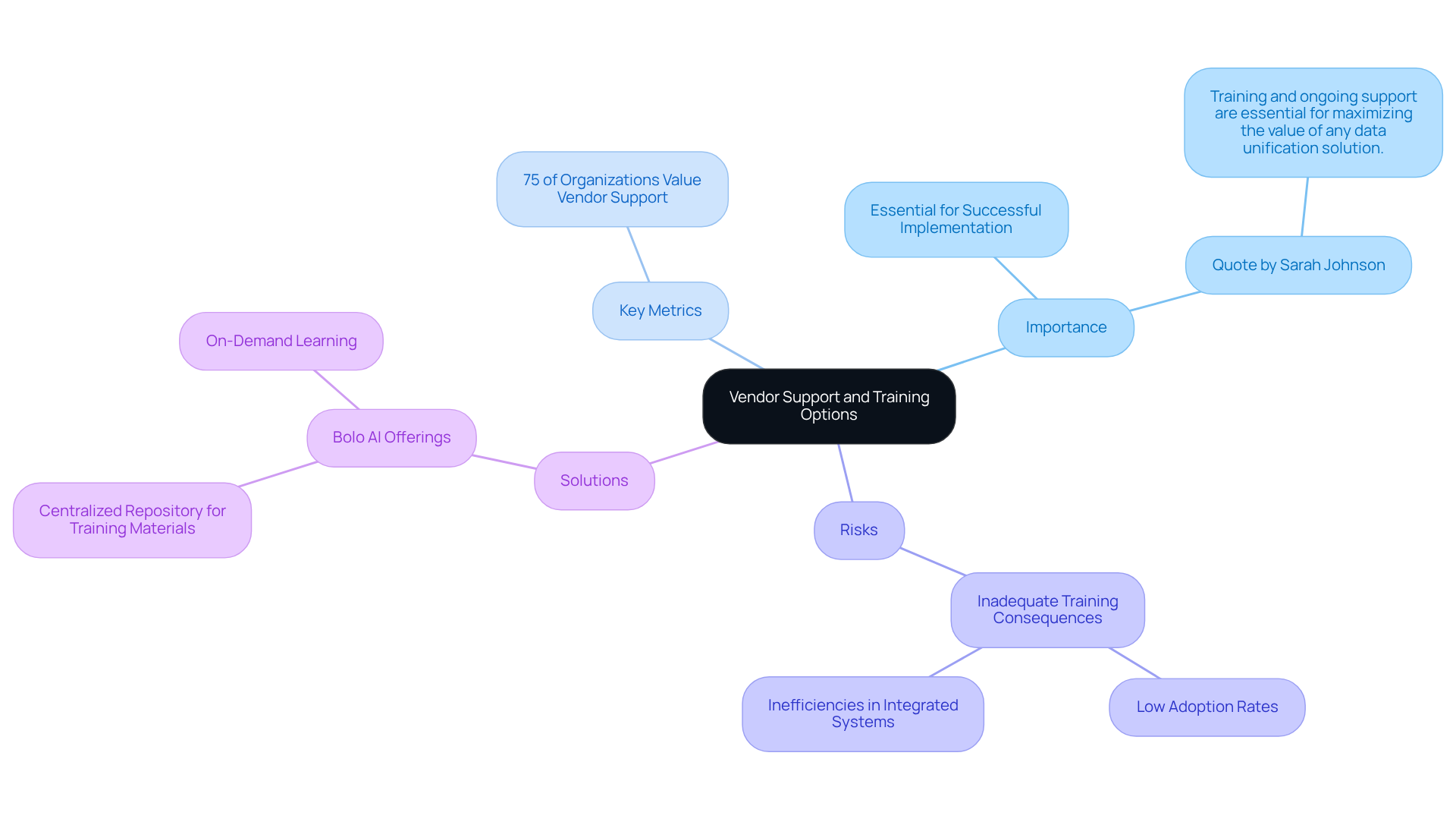 The central node represents the main topic, while branches show related aspects like importance, metrics, risks, and solutions. Each branch helps you understand how these elements connect to the overall theme of vendor support and training.