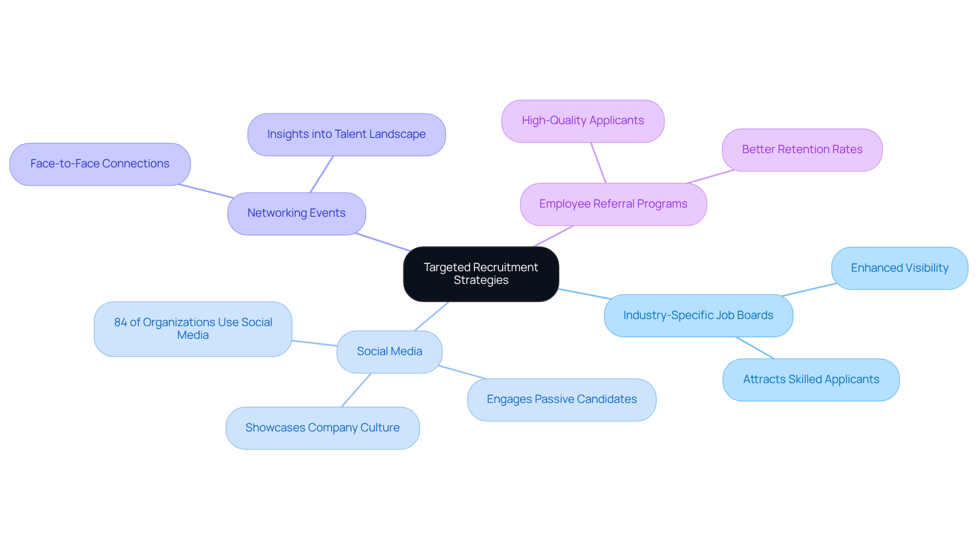 The center represents the main goal of recruitment strategies, and each branch shows a different approach. Follow the branches to see the specific tactics and benefits associated with each strategy. The center represents the main goal of recruitment strategies, and each branch shows a different approach. Follow the branches to see the specific tactics and benefits associated with each strategy.