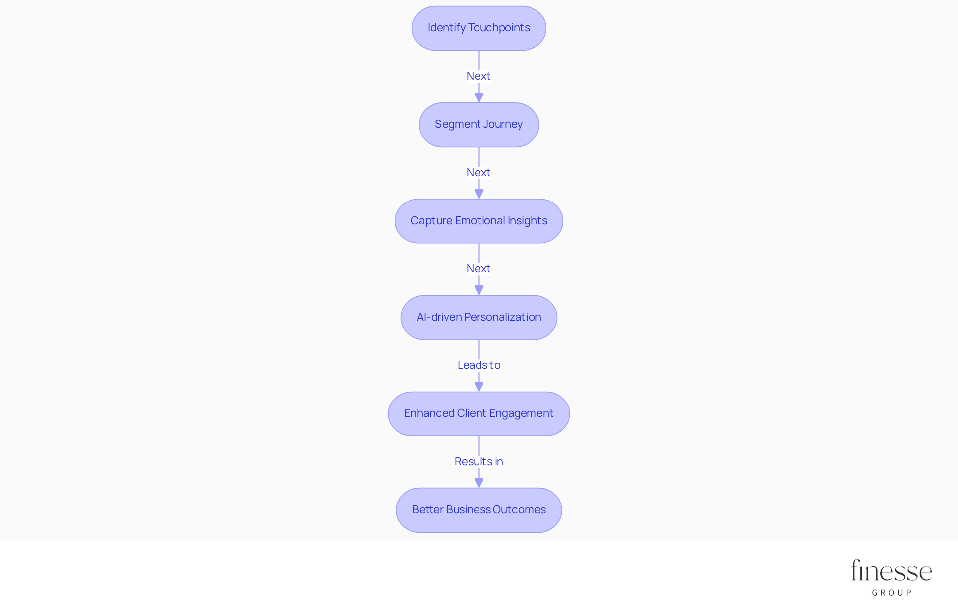 Each box represents a crucial step in mapping out the customer journey. Follow the arrows to see how one step leads to the next, illustrating how these strategies enhance client engagement and lead to better business outcomes.
