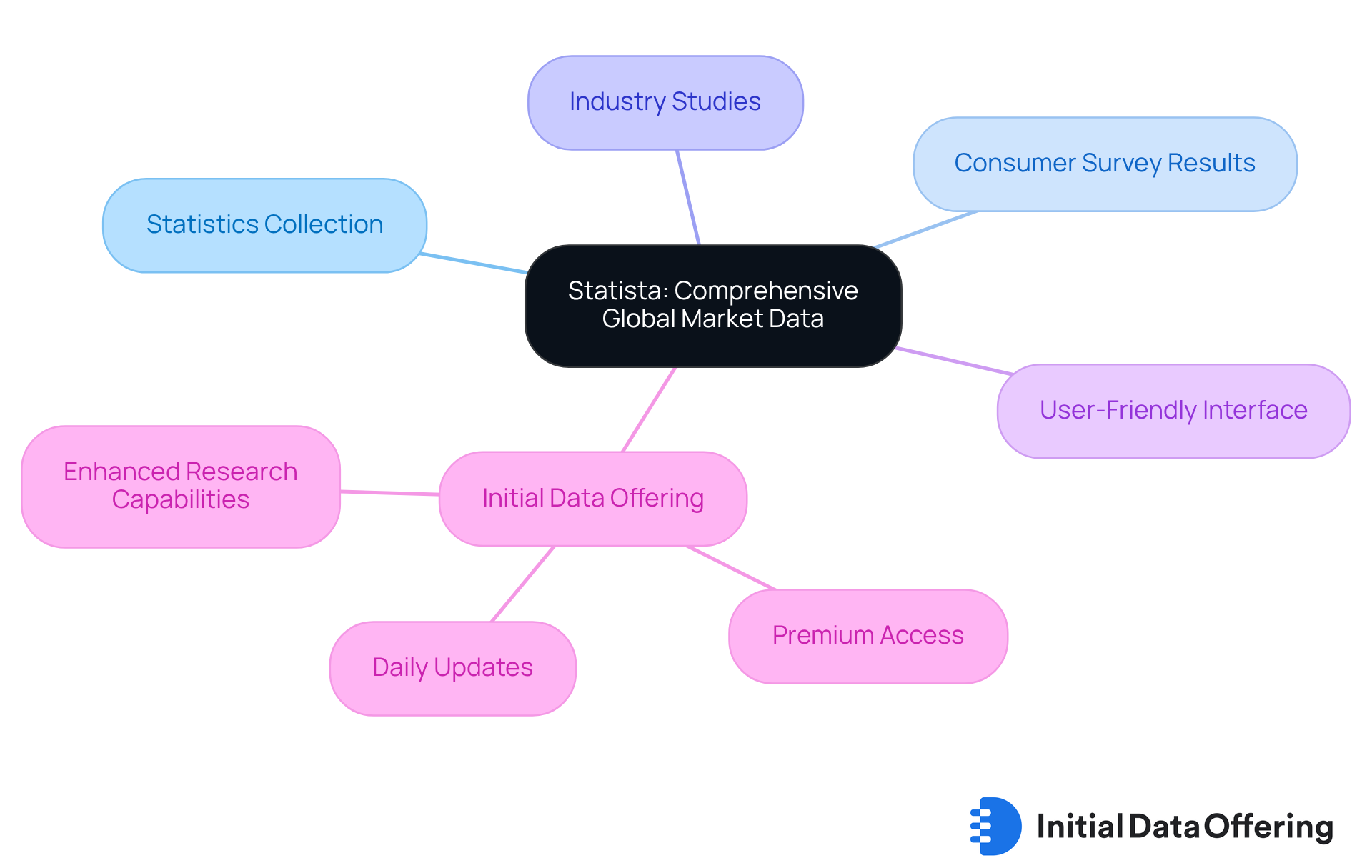 The central node represents Statista, and each branch showcases a different aspect of its services. Follow the branches to explore how each feature contributes to its role as a key resource for data and insights.