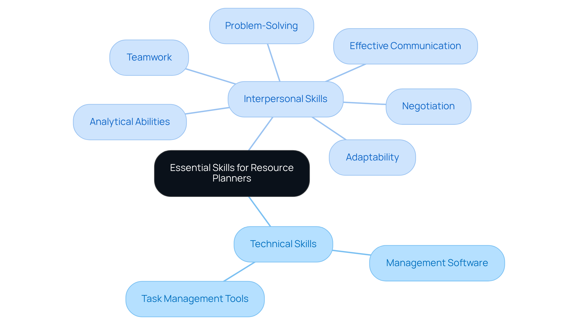 The central node represents the overall skill set for planners. The branches show the two main categories of skills, with further details on specific abilities that enhance a planner's effectiveness in their role. The central node represents the overall skill set for planners. The branches show the two main categories of skills, with further details on specific abilities that enhance a planner's effectiveness in their role.