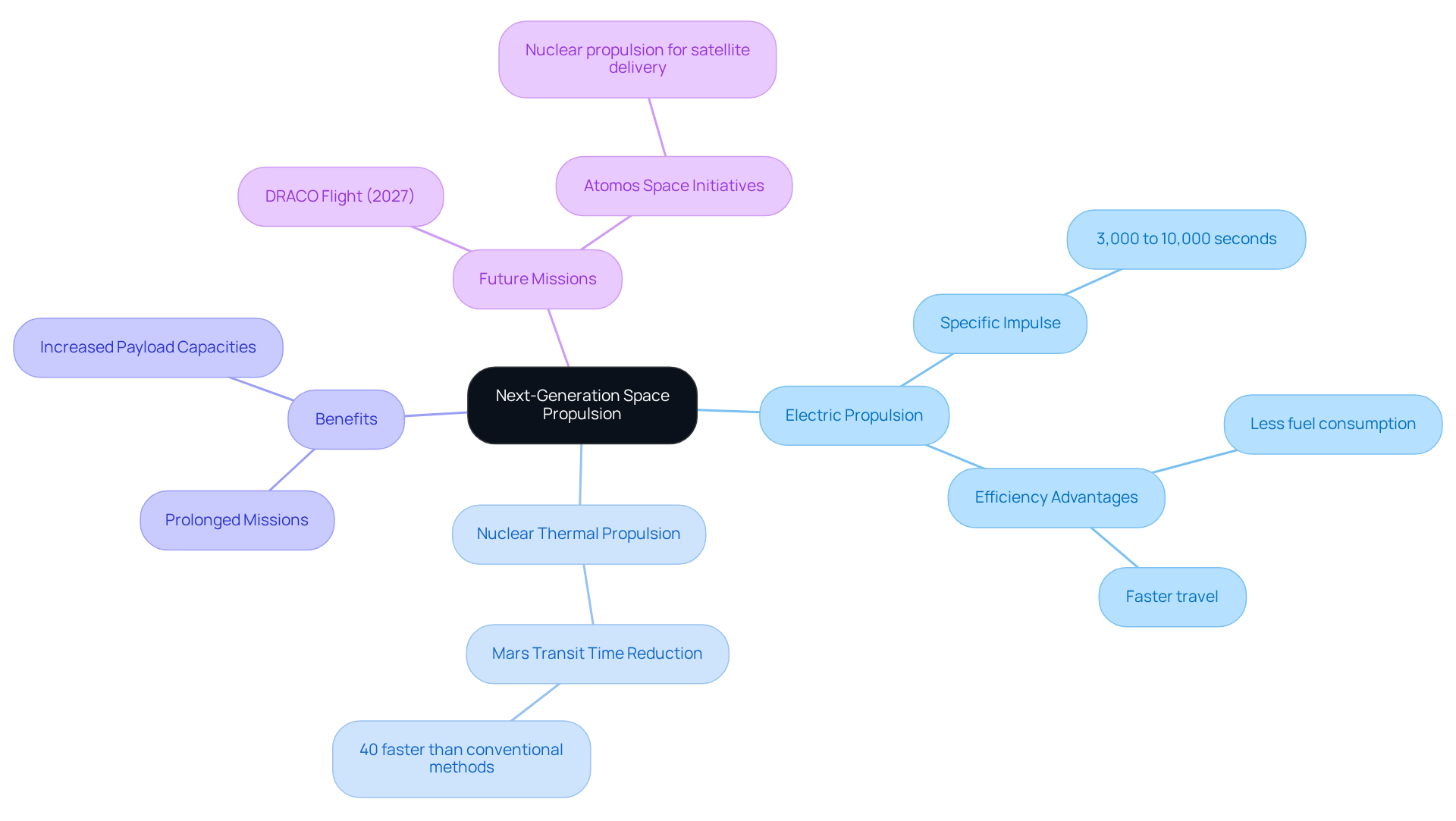 The central node represents the main topic of space propulsion. Each branch shows a different aspect of the technology, with sub-branches providing specific details and examples. This layout helps visualize how these technologies interconnect and their significance for deep space exploration.