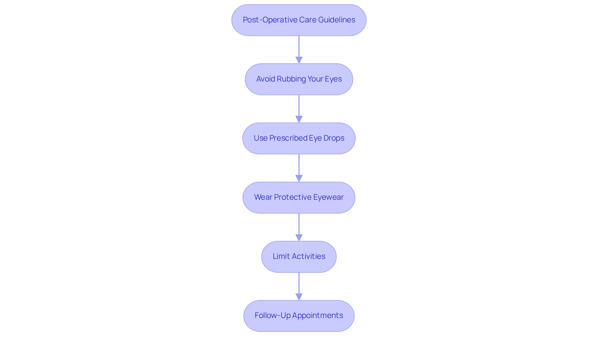Each box in the flowchart represents a guideline you should follow after LASIK surgery. The arrows show the order in which you should consider these steps to ensure a smooth recovery. Following these guidelines will help you heal properly and feel more comfortable during your recovery.