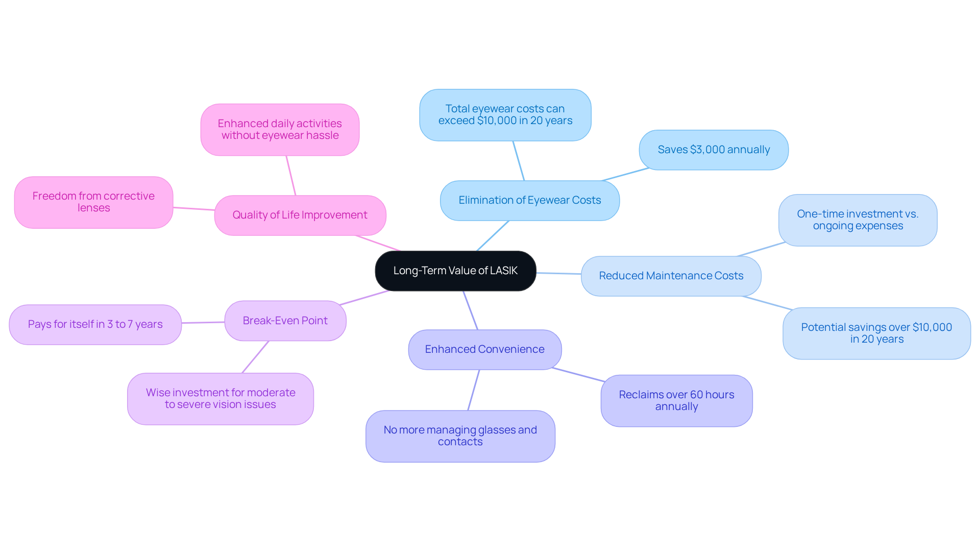 This mindmap illustrates the various benefits of LASIK surgery. Each branch represents a different aspect of value, showing how LASIK can save money, improve convenience, and enhance quality of life. Follow the branches to understand how each benefit contributes to the overall value of the procedure.