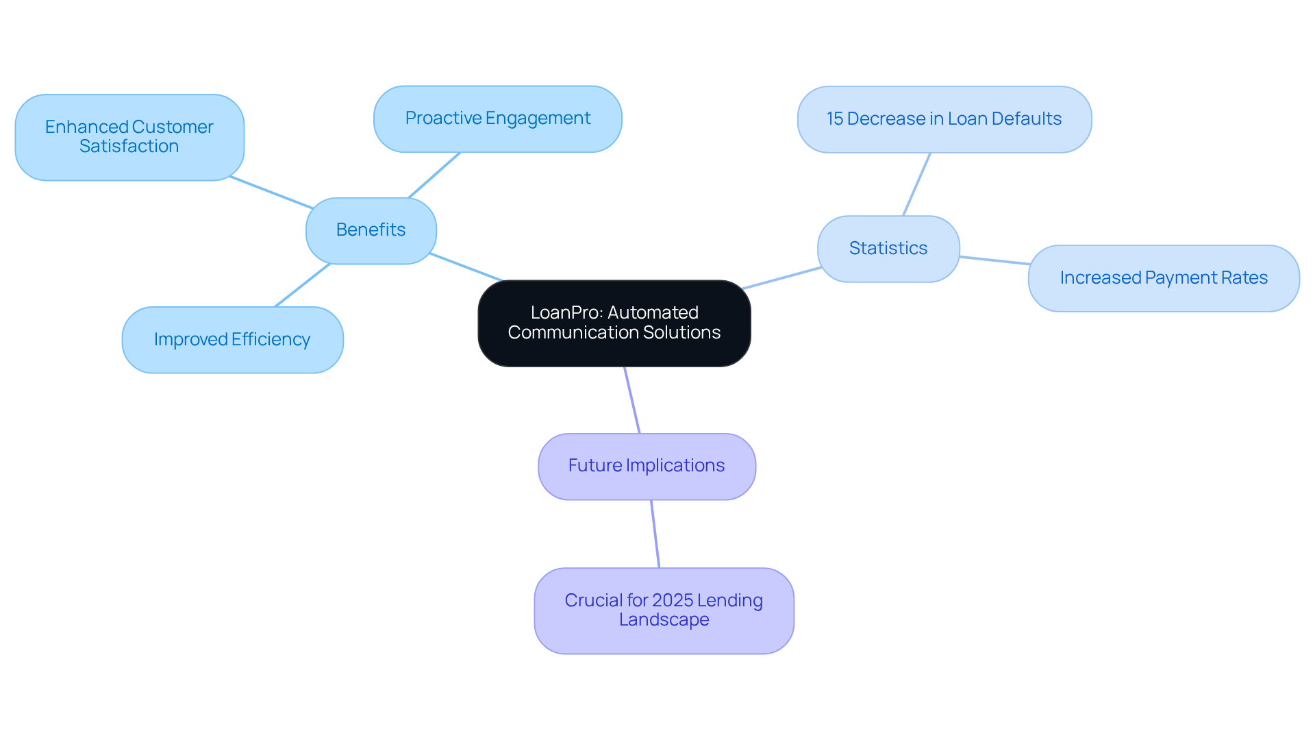 The central node represents LoanPro's main offering, while the branches show the various benefits and statistics that support its effectiveness. Each color-coded branch helps you easily identify different aspects of the communication solutions. The central node represents LoanPro's main offering, while the branches show the various benefits and statistics that support its effectiveness. Each color-coded branch helps you easily identify different aspects of the communication solutions.