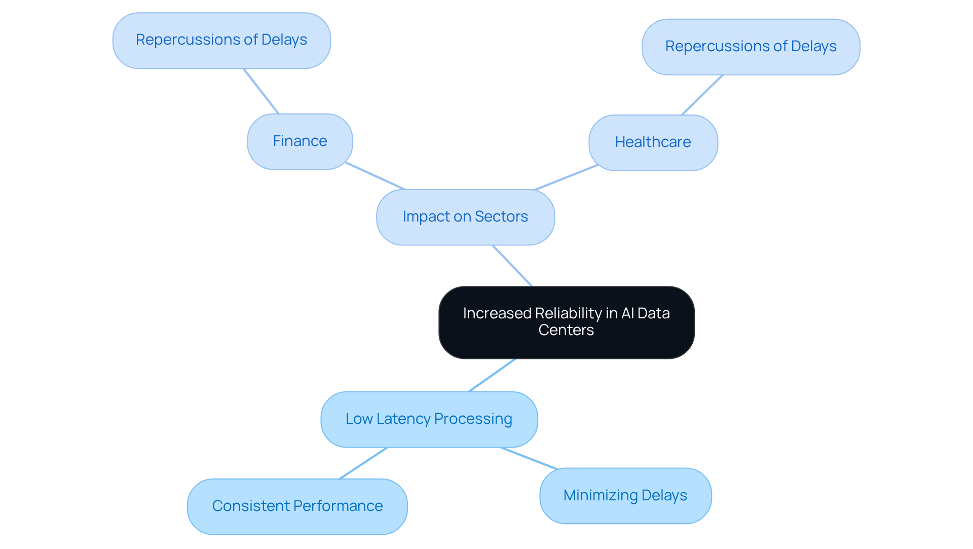 Start at the center with the main idea of reliability, then explore how low latency processing supports it and the critical sectors affected by this technology.