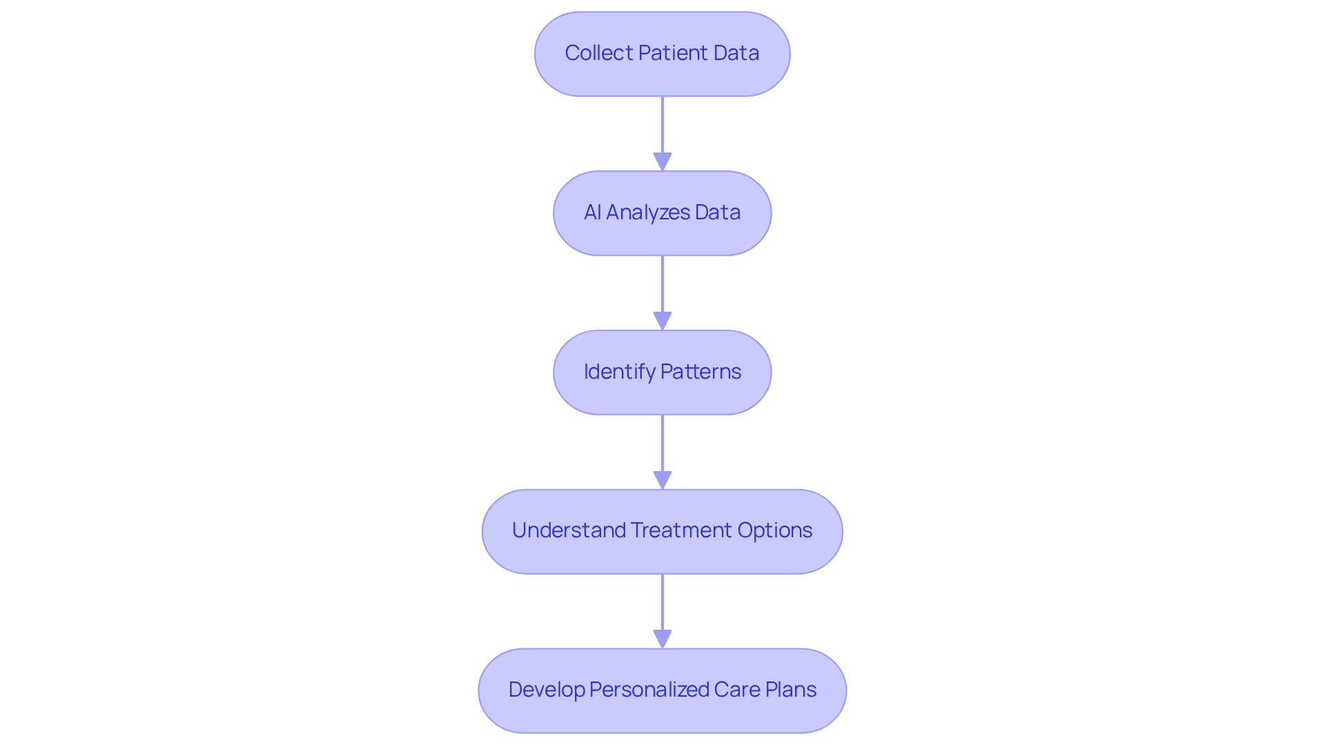 Follow the arrows to see how AI helps in managing health. Each box represents a step in the process, from collecting data to creating personalized care plans.
