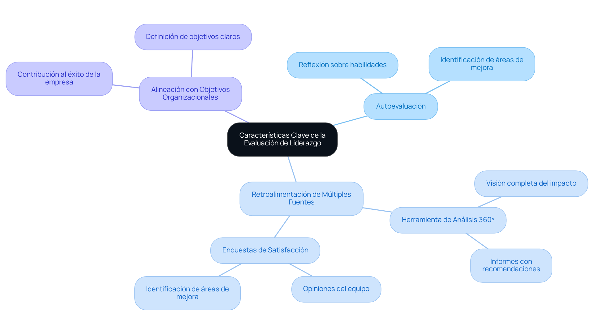 El nodo central representa el tema principal, mientras que las ramas muestran las características clave de la evaluación de liderazgo. Cada sub-rama proporciona detalles adicionales o ejemplos, ayudando a entender cómo se relacionan entre sí.