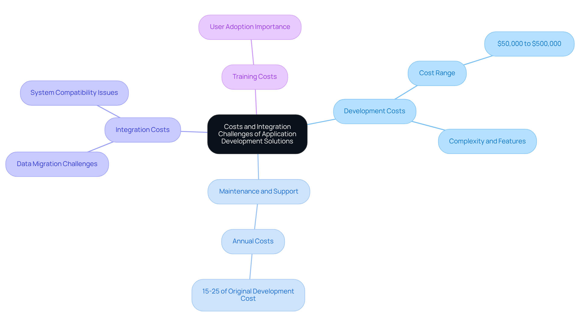 This mindmap starts with the central theme of application development costs and challenges. Each branch represents a key area of concern, with further details branching out to explain specific factors and challenges. This layout helps you see how different elements are connected and the overall picture of what investment groups need to consider. This mindmap starts with the central theme of application development costs and challenges. Each branch represents a key area of concern, with further details branching out to explain specific factors and challenges. This layout helps you see how different elements are connected and the overall picture of what investment groups need to consider.