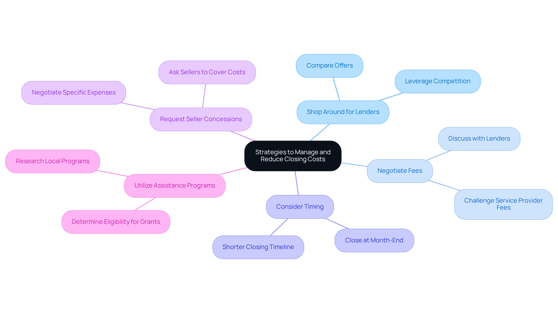 The central node represents the main goal of managing closing costs, while each branch shows a specific strategy. Follow the branches to explore each approach and its benefits.