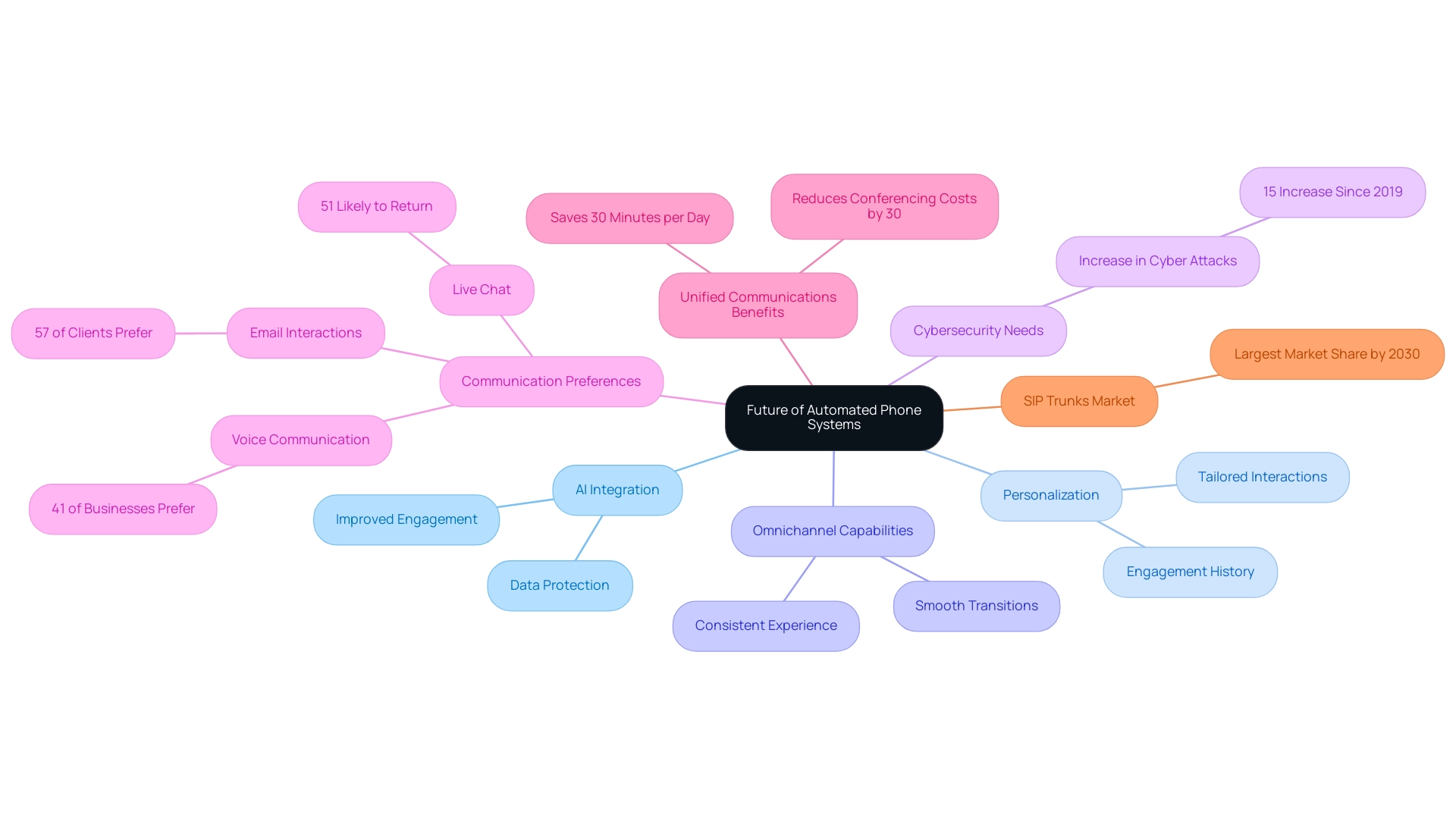 The central node represents the future of automated phone systems, with branches highlighting key trends and innovations relevant to small businesses.