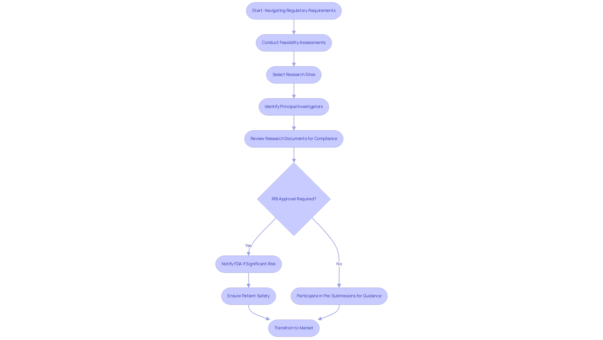 Each box represents a step in the process, arrows indicate the flow, and decision diamonds show points where actions depend on regulatory requirements.