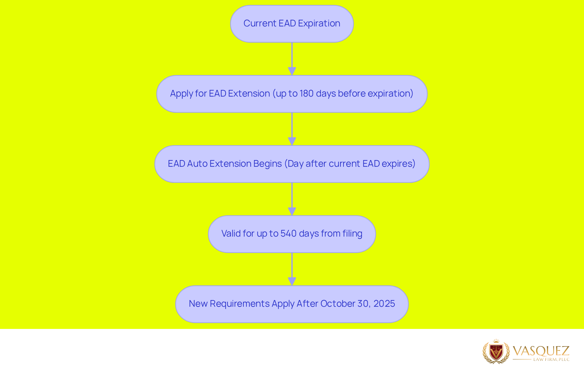 This flowchart guides you through the steps to maintain your work authorization as an H4 visa holder. Start with your current EAD expiration, then see when and how to apply for your extension, and understand the timeline for your auto extension. Follow the arrows to stay on track! This flowchart guides you through the steps to maintain your work authorization as an H4 visa holder. Start with your current EAD expiration, then see when and how to apply for your extension, and understand the timeline for your auto extension. Follow the arrows to stay on track!