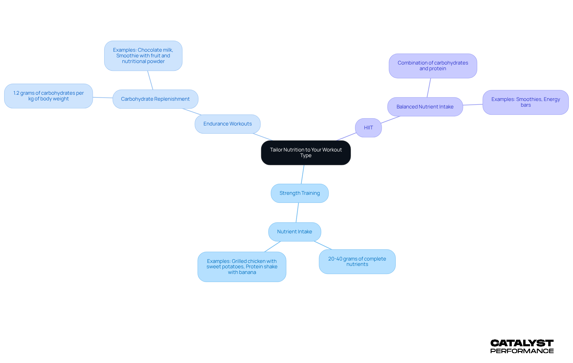 The central idea is about customizing nutrition based on your workout. Each branch represents a workout type, and the sub-branches provide specific food and nutrient recommendations to help you recover and perform better.