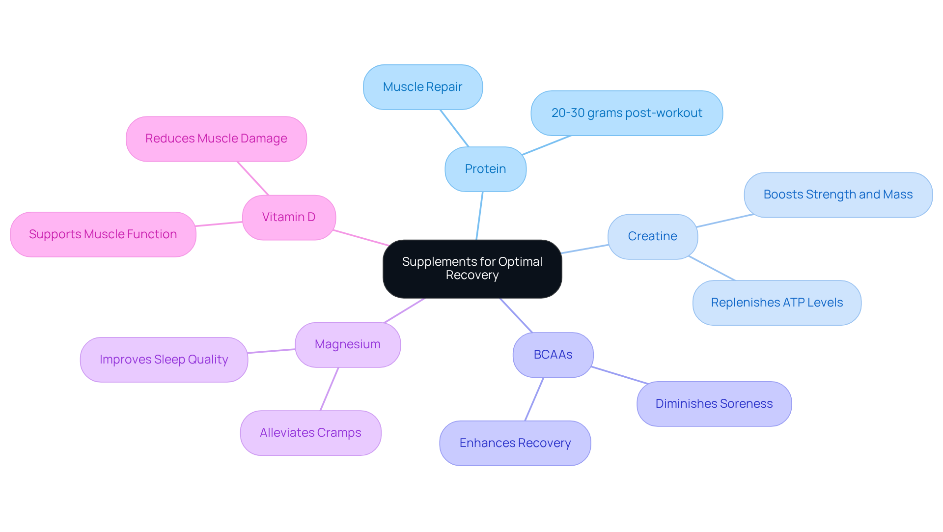 This mindmap shows the main supplements that can help you recover after workouts. Each branch represents a supplement, and the smaller branches explain how they help your body heal and feel better.