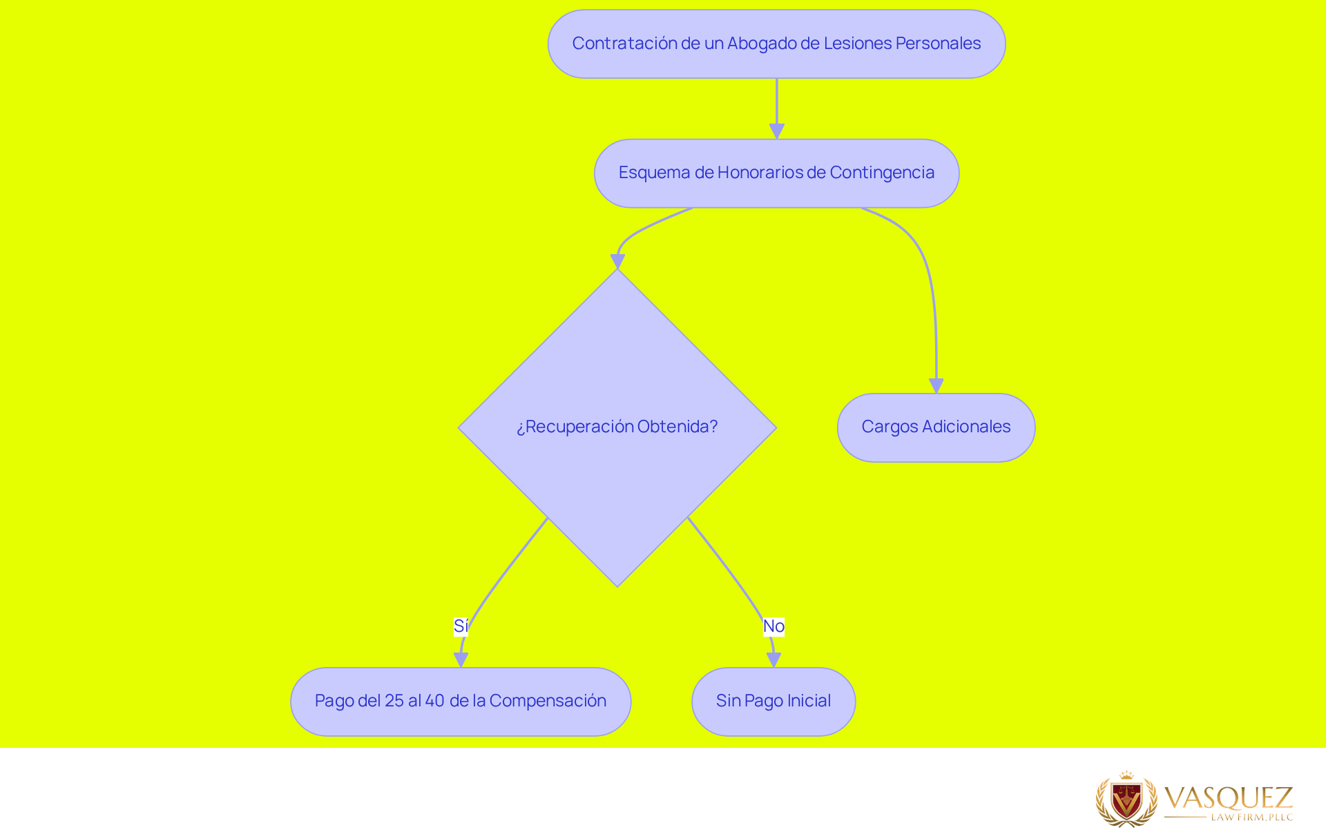 Este diagrama muestra cómo navegar el proceso de entender los costos de un abogado de lesiones personales. Cada cuadro representa un paso o decisión que debes considerar, desde el esquema de honorarios hasta las posibles tarifas adicionales.