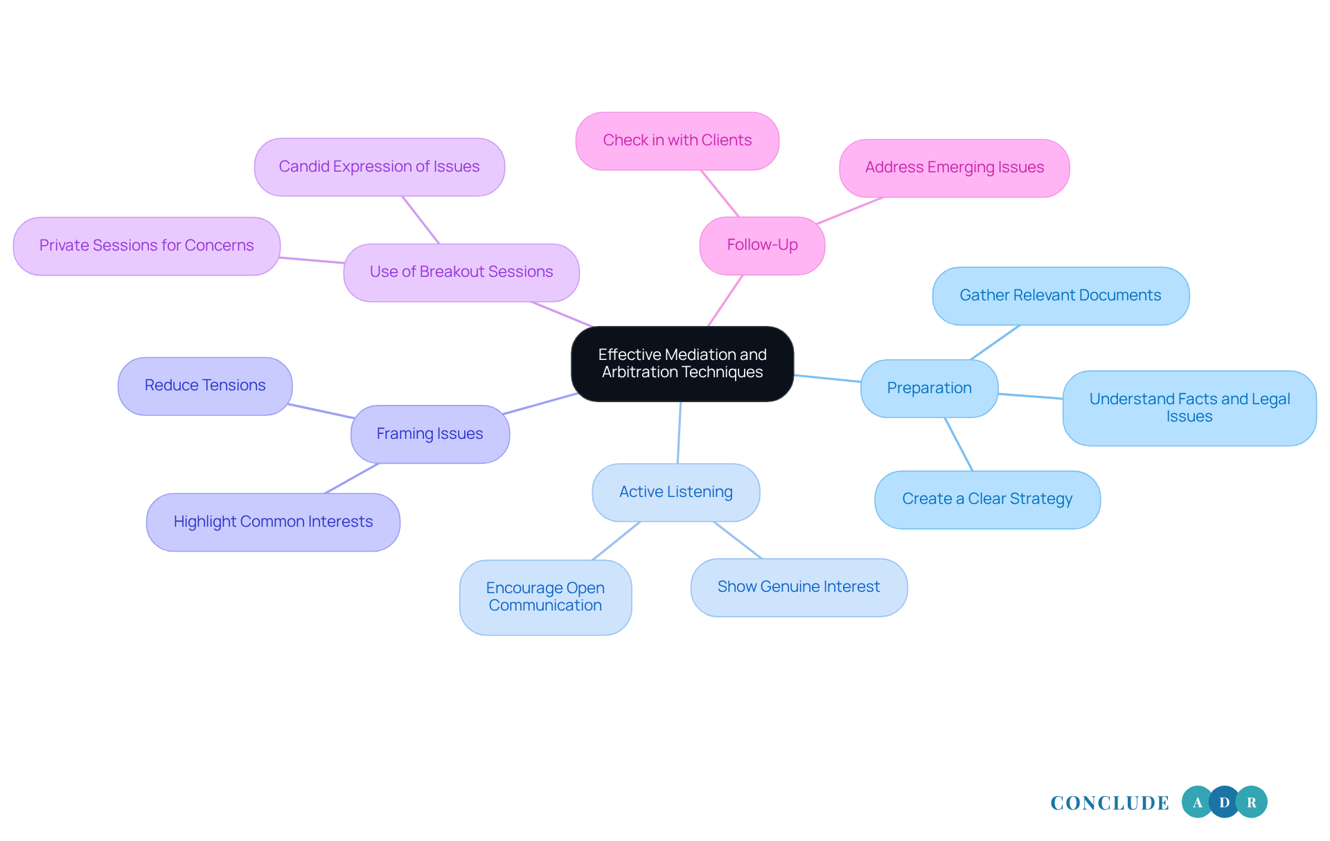 In this mindmap, the central node represents the overall goal of improving mediation and arbitration. Each branch represents a technique, and you can follow the sub-branches for more details about each method. The colors help differentiate the techniques for easier understanding.