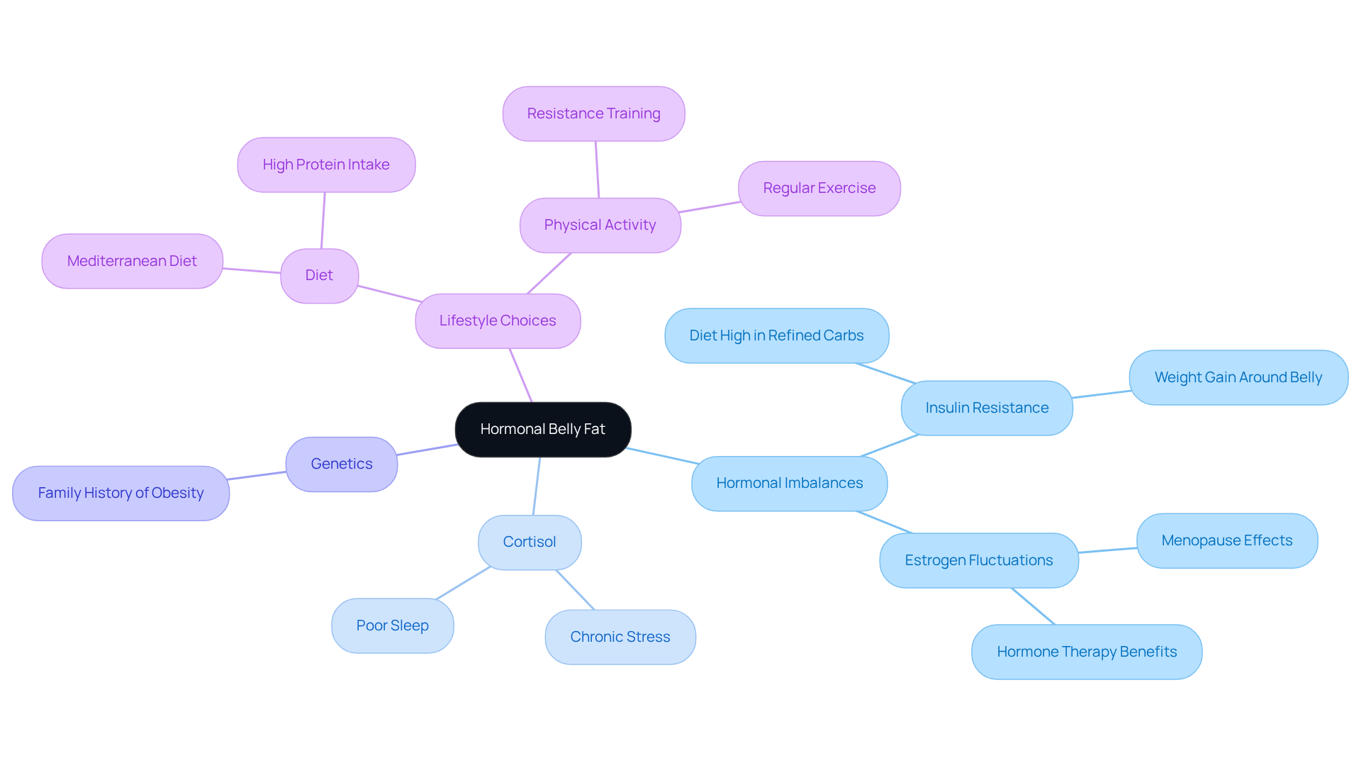 This mindmap starts with the main topic in the center and branches out to show the various causes of hormonal belly fat. Each branch represents a different factor, and the sub-branches provide more details about how these factors contribute to the issue. Follow the branches to see how everything connects!